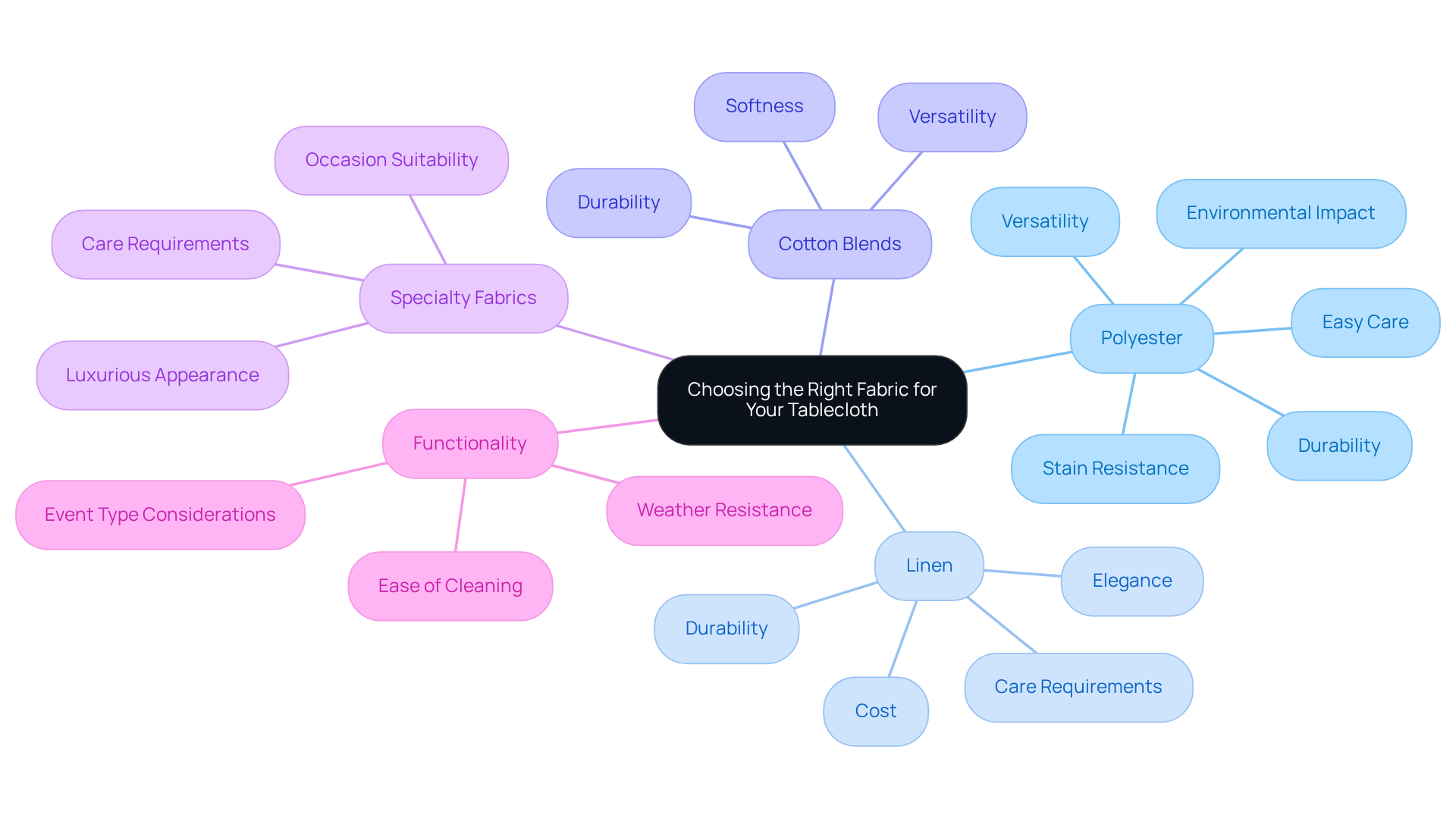 Start at the center with the main topic of fabric selection, then explore each branch to learn about different fabric types and their unique features. Each color represents a different fabric category, making it easy to navigate through the options.