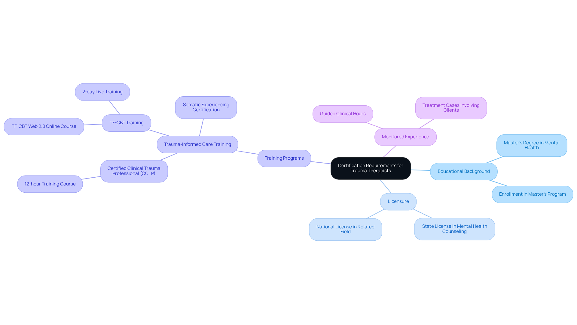 Start at the center with the main topic, then follow the branches to explore each requirement category and the specific details that fall under them. Start at the center with the main topic, then follow the branches to explore each requirement category and the specific details that fall under them.