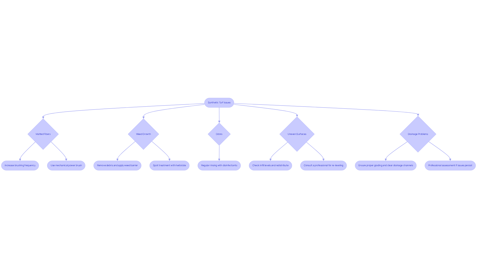 Each box represents a common issue with synthetic turf. Follow the arrows to see the recommended solutions for each problem, helping you maintain your turf effectively.