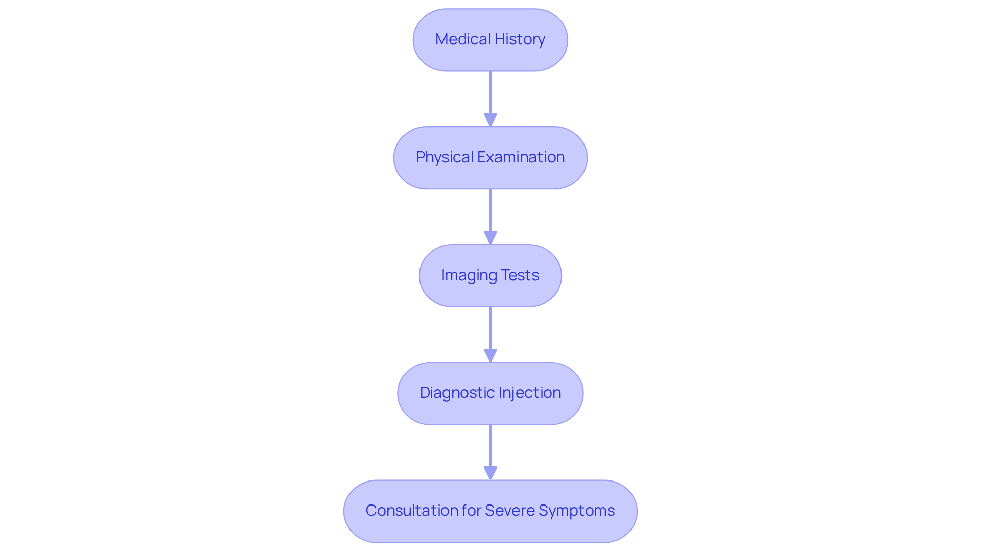 Each box represents a step in the journey to understand and address hip discomfort. Follow the arrows to see how each step leads to the next, guiding you through the assessment process. Each box represents a step in the journey to understand and address hip discomfort. Follow the arrows to see how each step leads to the next, guiding you through the assessment process.
