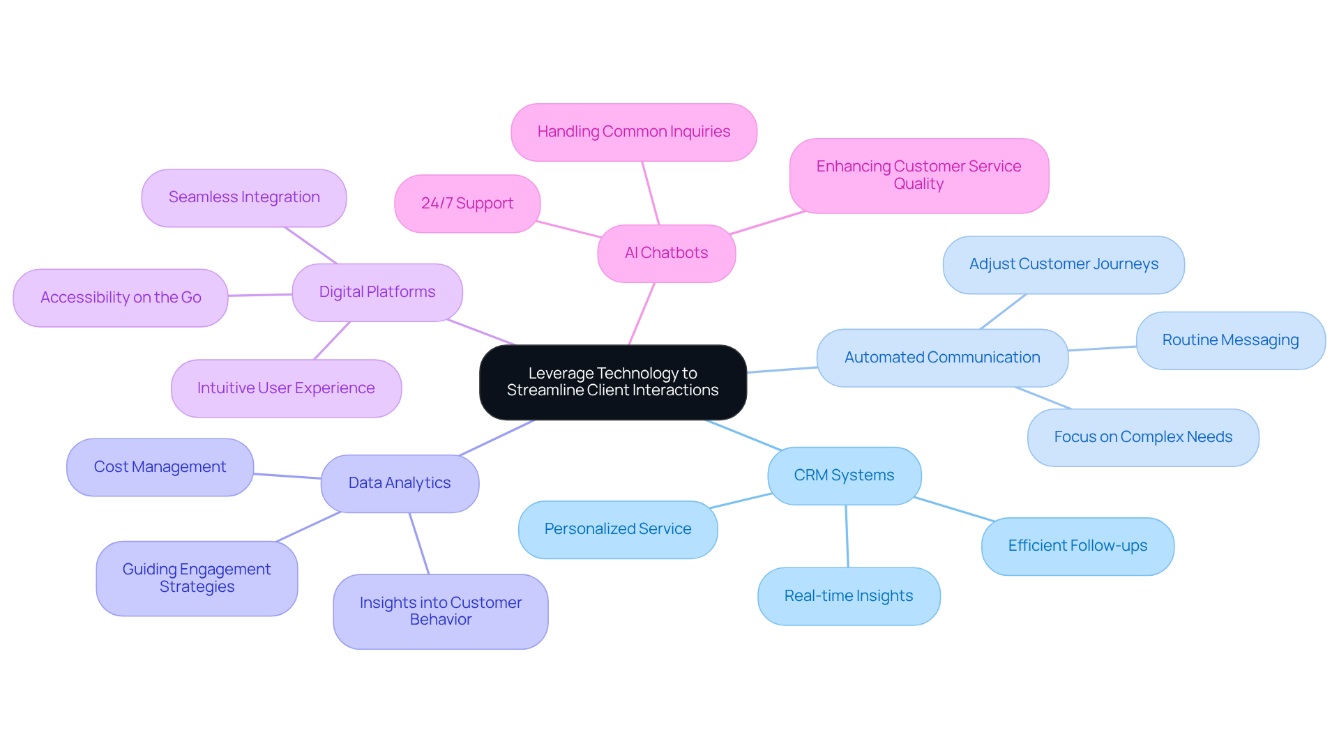 The central node represents the main theme, while each branch shows a specific strategy. Follow the branches to explore how each strategy contributes to improving client interactions.