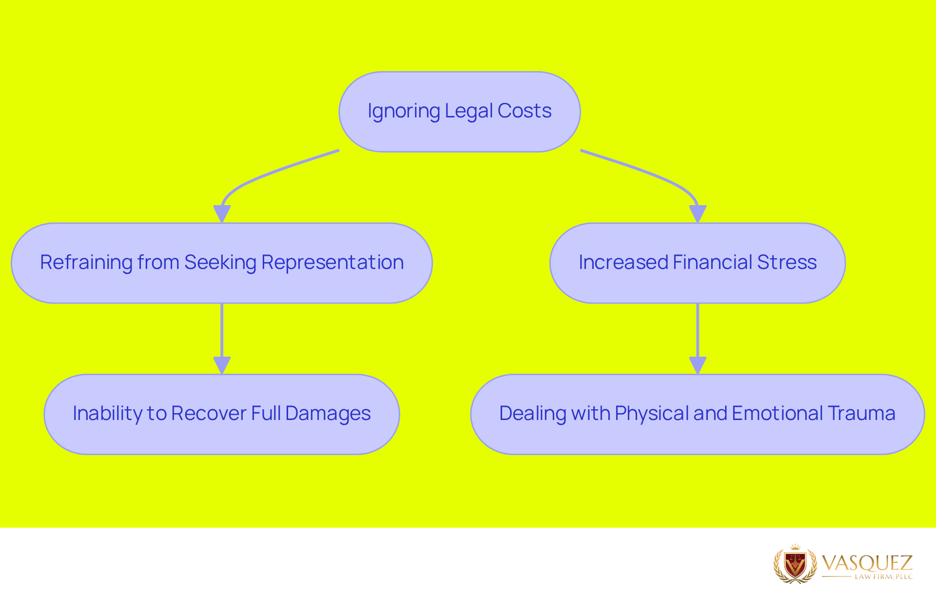This flowchart illustrates the potential outcomes of not understanding legal costs. Starting from the decision to ignore these costs, follow the arrows to see how it can lead to not hiring a lawyer, which in turn can result in financial stress and the inability to recover damages.
