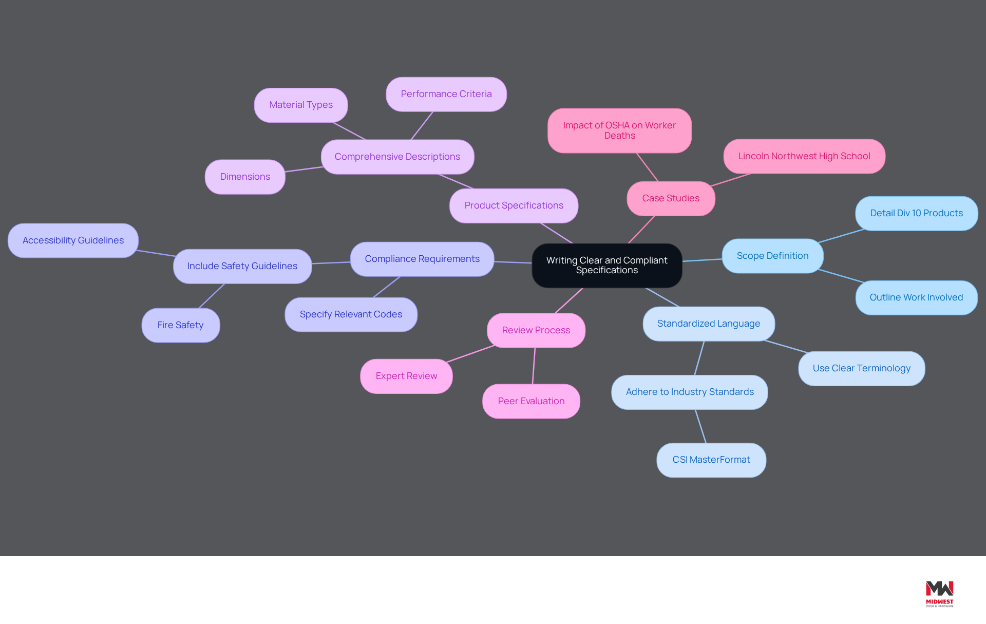 The central node represents the main goal of writing specifications. Each branch shows a key component that contributes to this goal, with further details available in the sub-branches. This layout helps you see how everything connects and supports the overall objective.