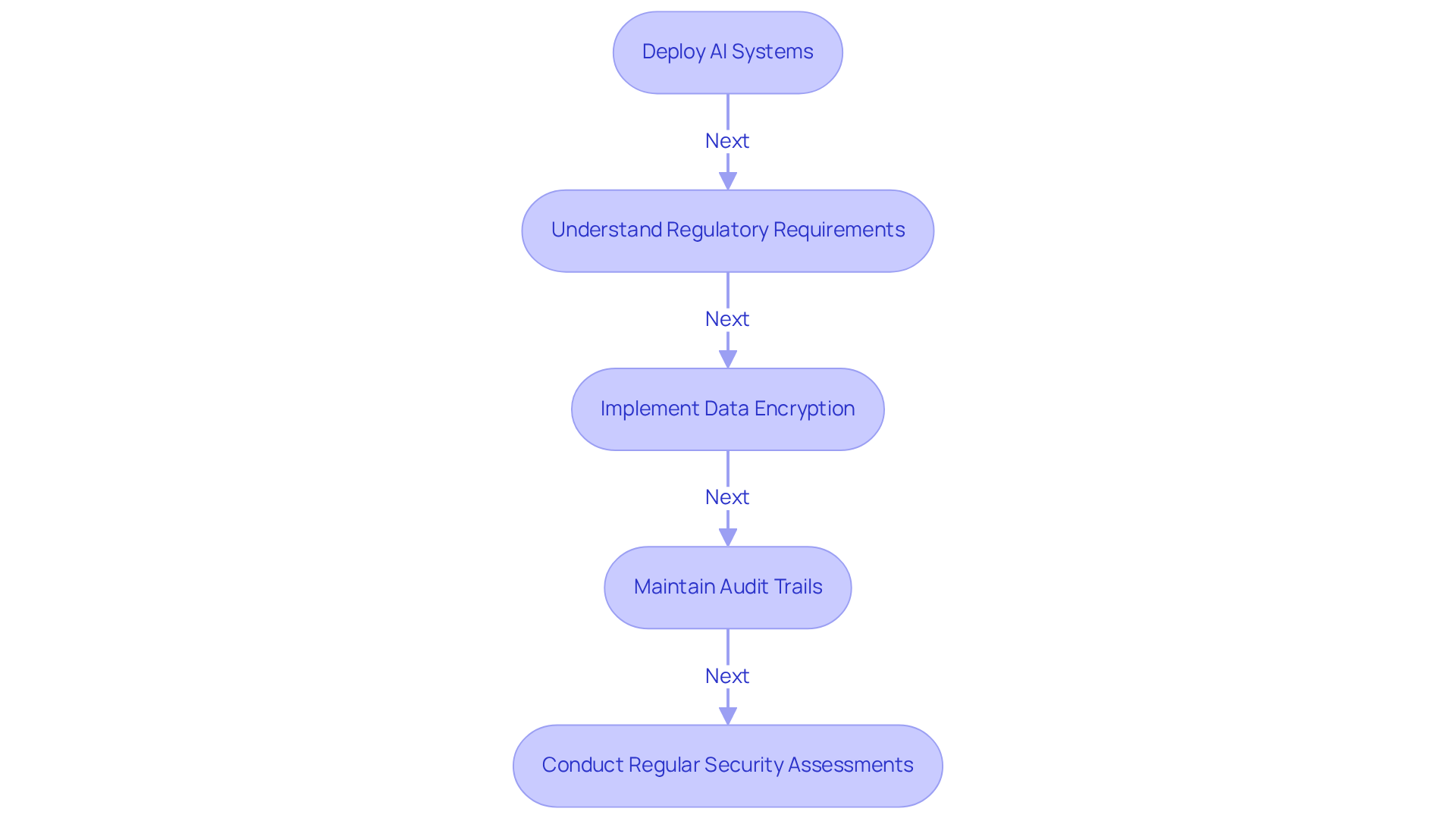 Each box represents a crucial step in the process of deploying AI systems securely and in compliance with regulations. Follow the arrows to see the recommended order of actions.