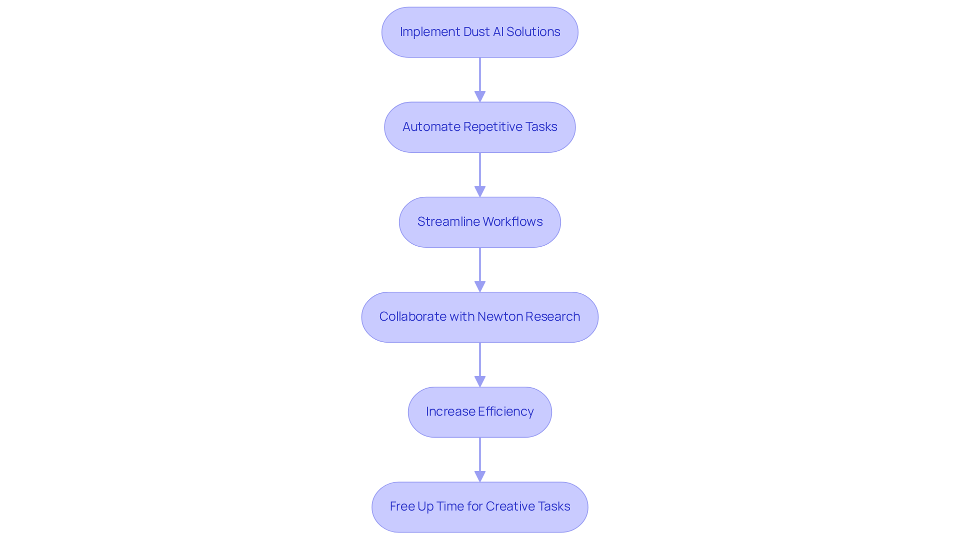 Each box represents a step in the process of using Dust AI to improve productivity. Follow the arrows to see how each step leads to the next, ultimately resulting in more time for creative and analytical work.