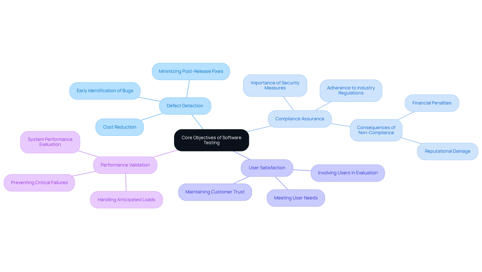 This mindmap starts with the main goal of defining core objectives in software testing. Each branch represents a specific objective, and the sub-branches provide additional details. Follow the branches to see how each objective contributes to the overall quality assurance process. This mindmap starts with the main goal of defining core objectives in software testing. Each branch represents a specific objective, and the sub-branches provide additional details. Follow the branches to see how each objective contributes to the overall quality assurance process.