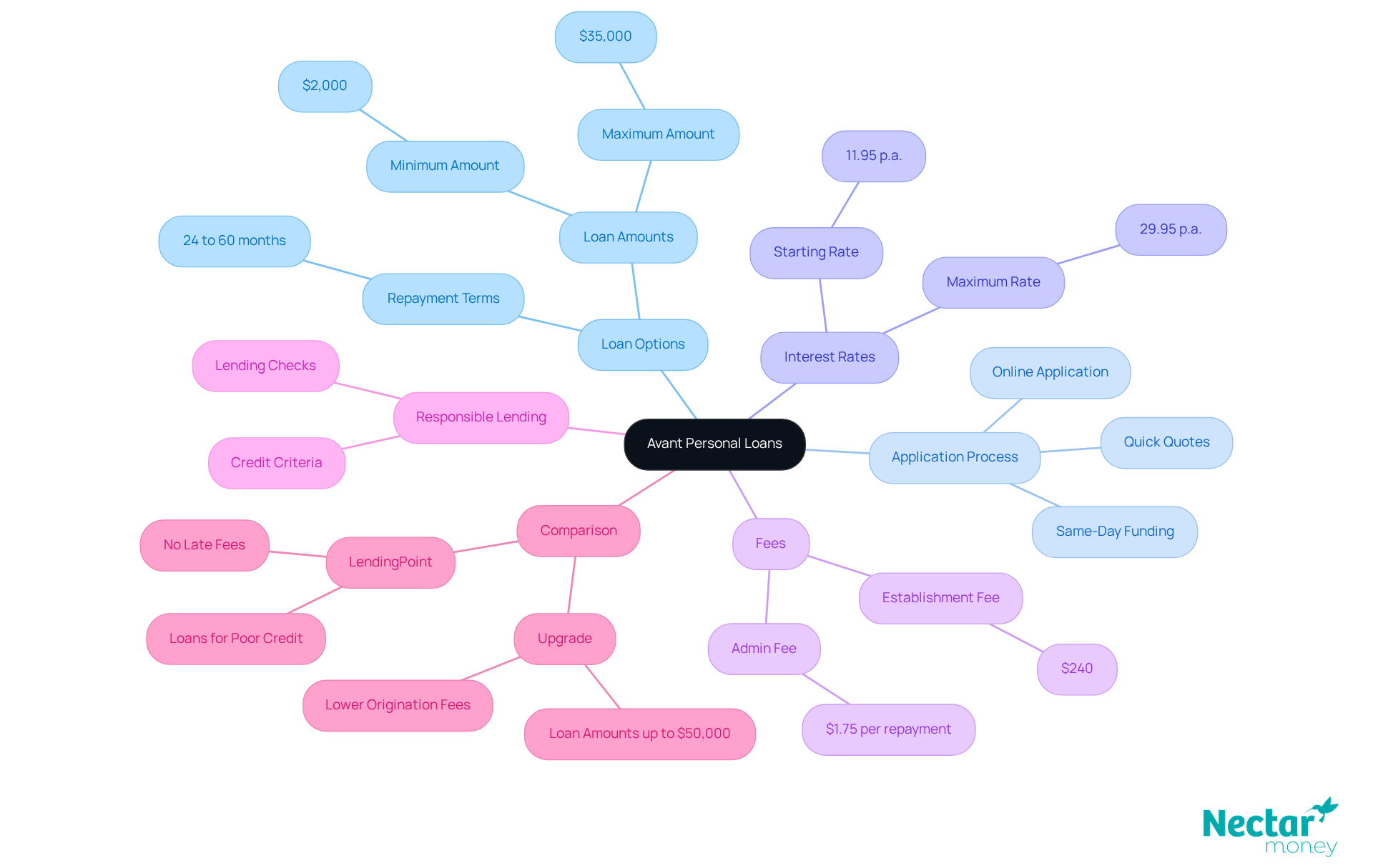 This mindmap starts with Avant Personal Loans at the center, branching out into different aspects of the loans, like options, processes, and fees. Each branch gives you a deeper look into specific features, making it easy to understand the complete picture.