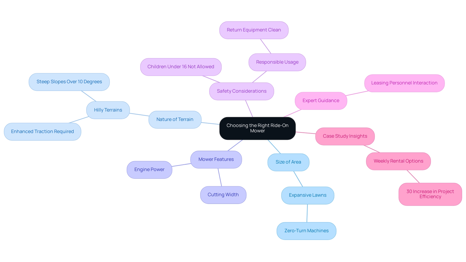 The central node represents the main topic, with branches indicating the key considerations and sub-branches detailing specific factors related to each consideration.