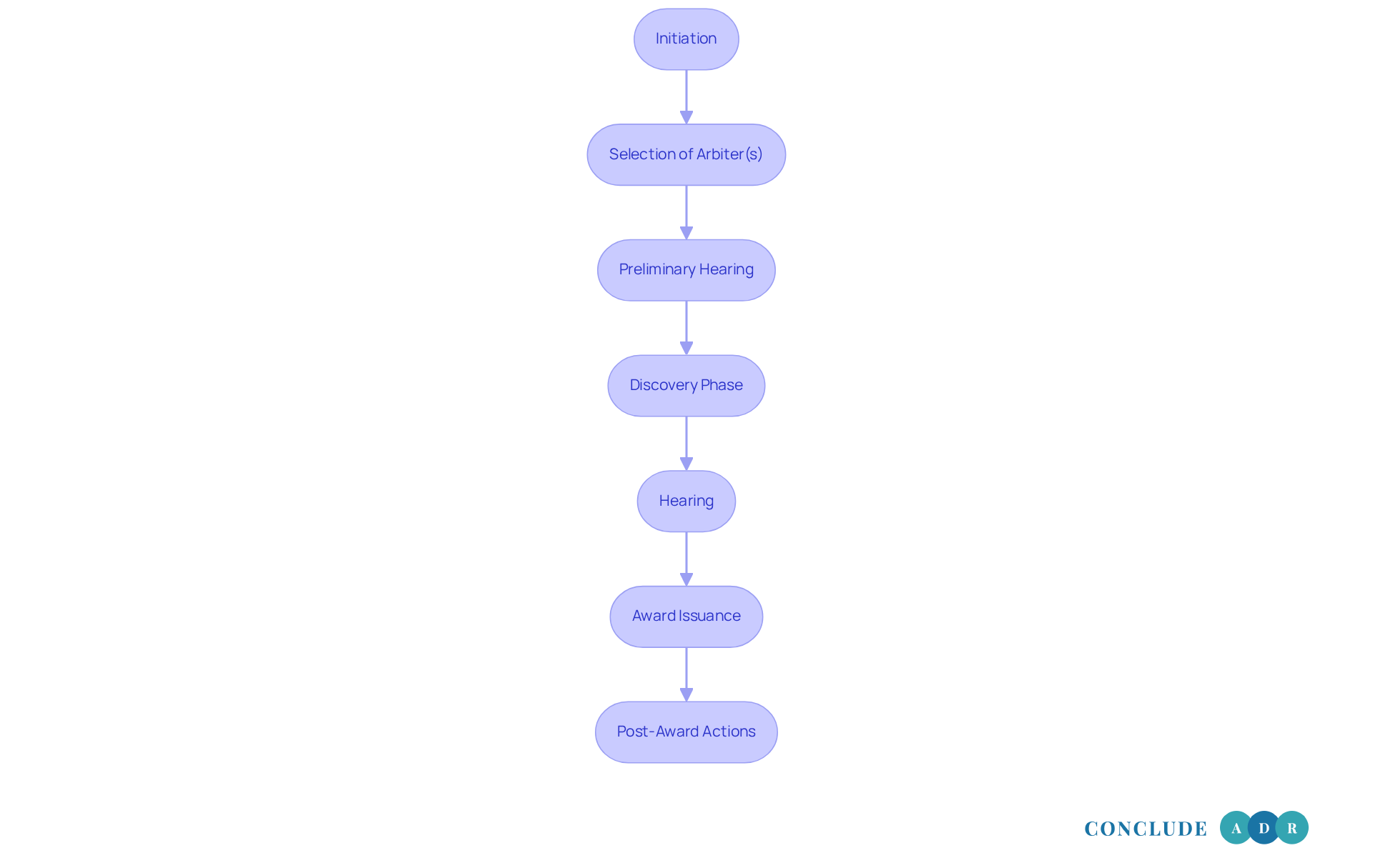 Each box represents a step in the arbitration journey — follow the arrows to understand how one step leads to the next, helping you navigate your way through the process.