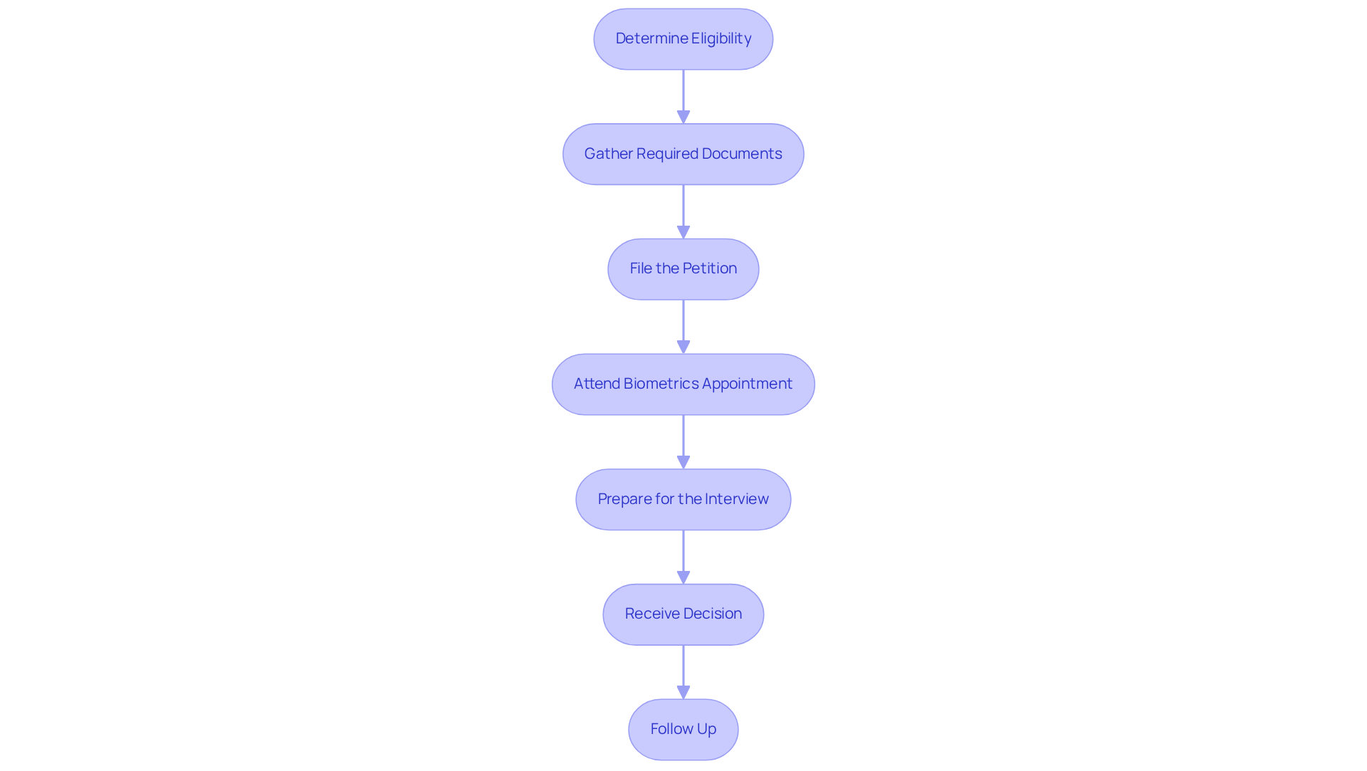Each box represents a step you need to take in the immigration process. Follow the arrows to see what comes next, starting from checking your eligibility all the way to following up after your application decision.