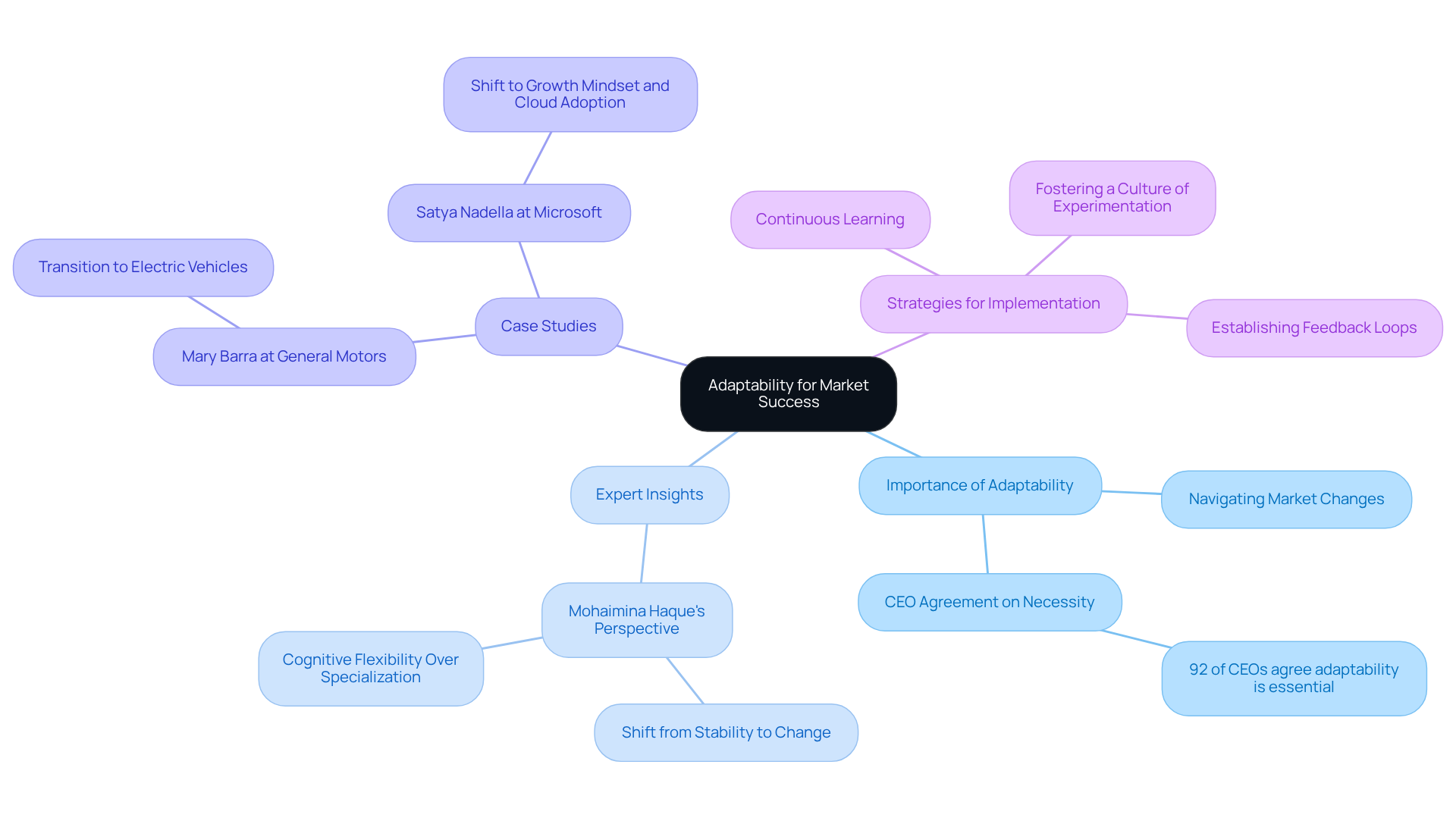 The central idea is adaptability, with branches showing why it's important, insights from experts, real-world examples, and strategies to implement it. Each branch helps you understand how adaptability can be integrated into your organization.