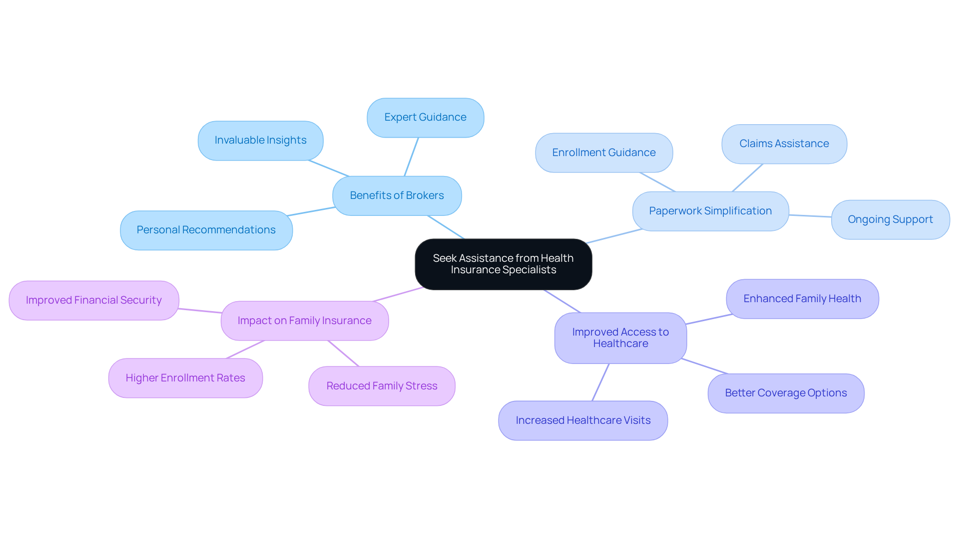 The central idea is about seeking help from specialists. Each branch represents a different advantage or role brokers have in the health insurance journey, showing how they help families make informed choices.