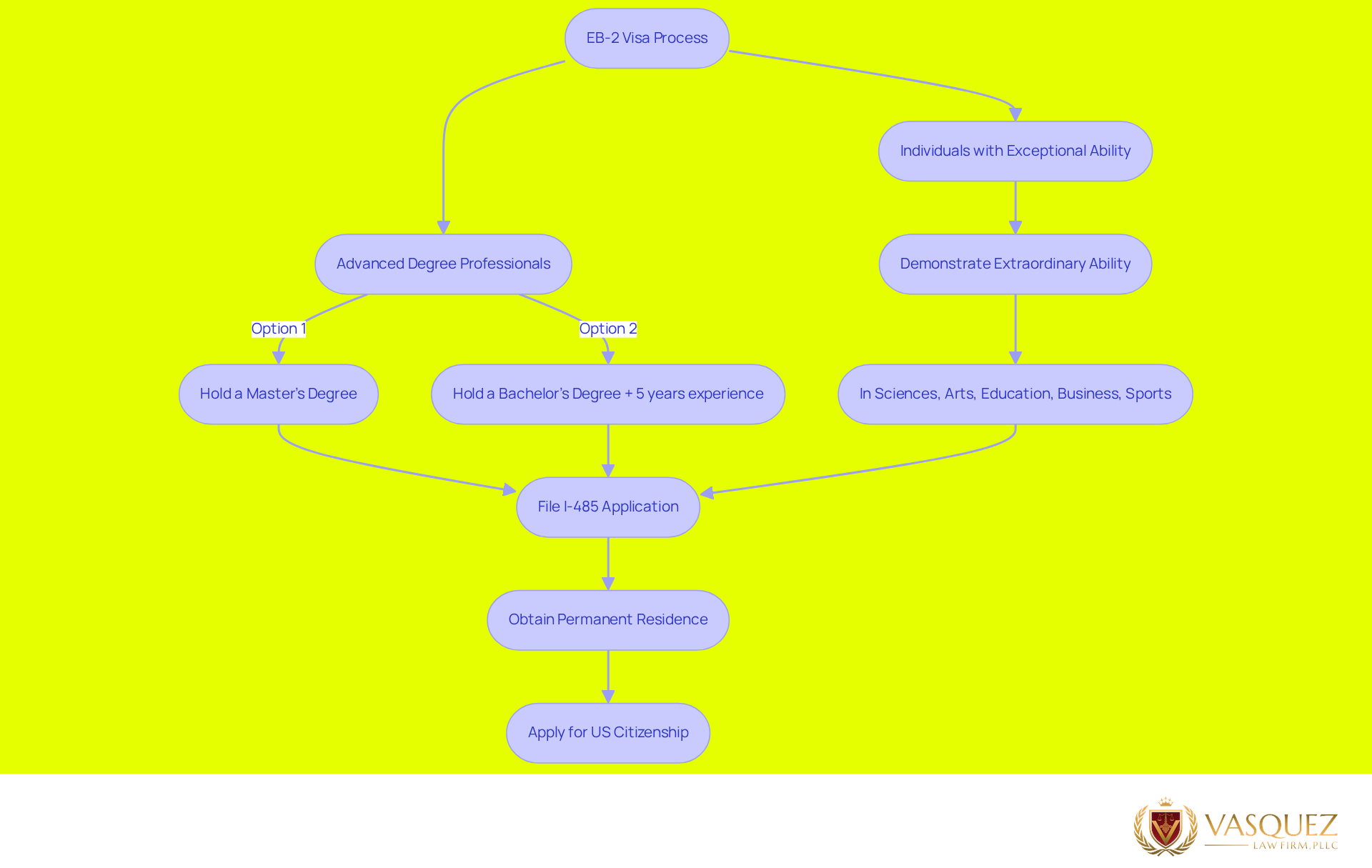 This flowchart guides you through the steps to apply for an EB-2 visa. Start at the top with the main process, then follow the branches to see if you qualify as an Advanced Degree Professional or an Individual with Exceptional Ability. Each box represents a requirement or step you need to complete to move forward in your application.