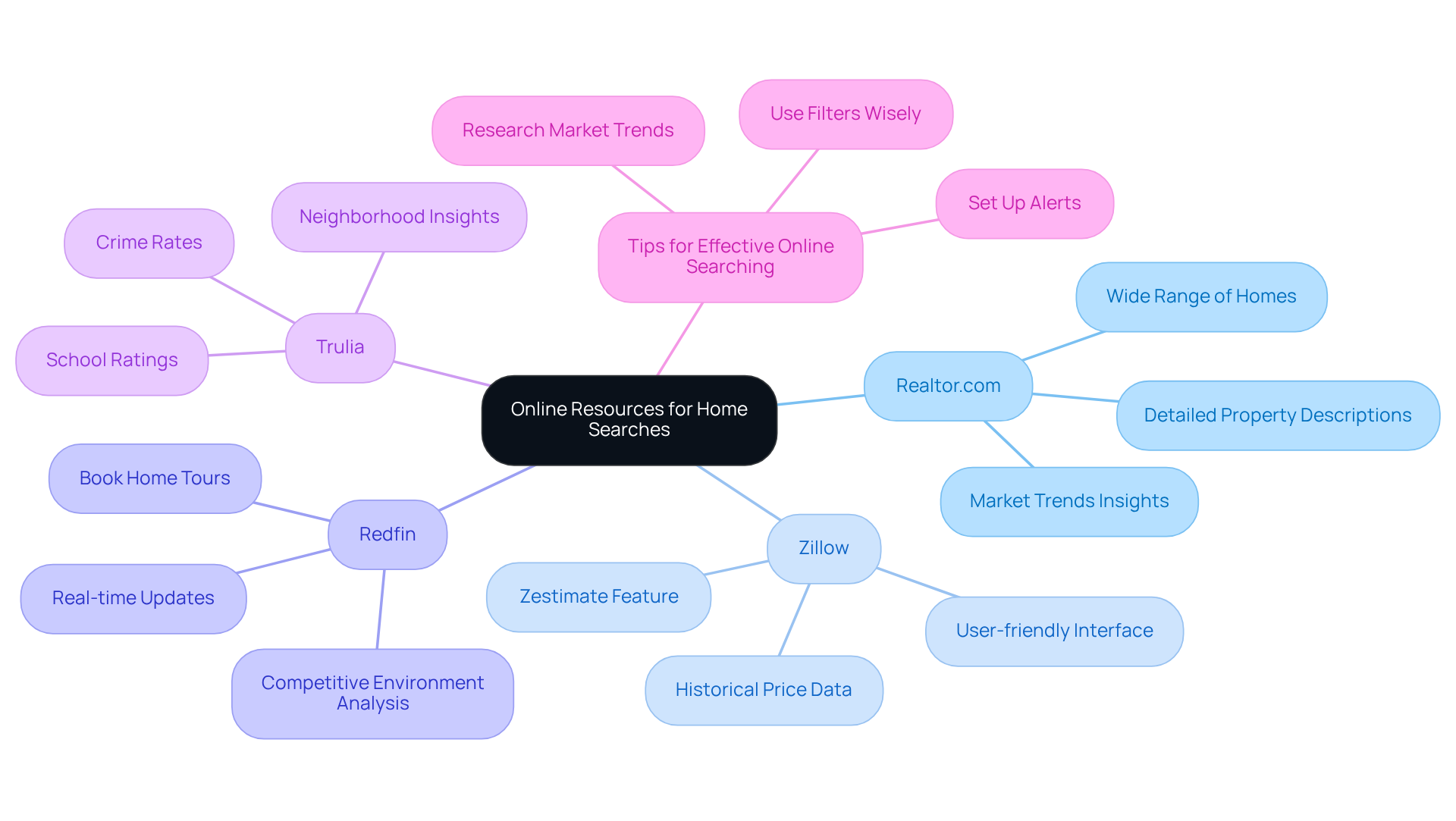 This mindmap starts with the main idea at the center and branches out to show different online platforms and tips for home searching. Each branch represents a resource or strategy, making it easy to see how they connect and what features they offer.
