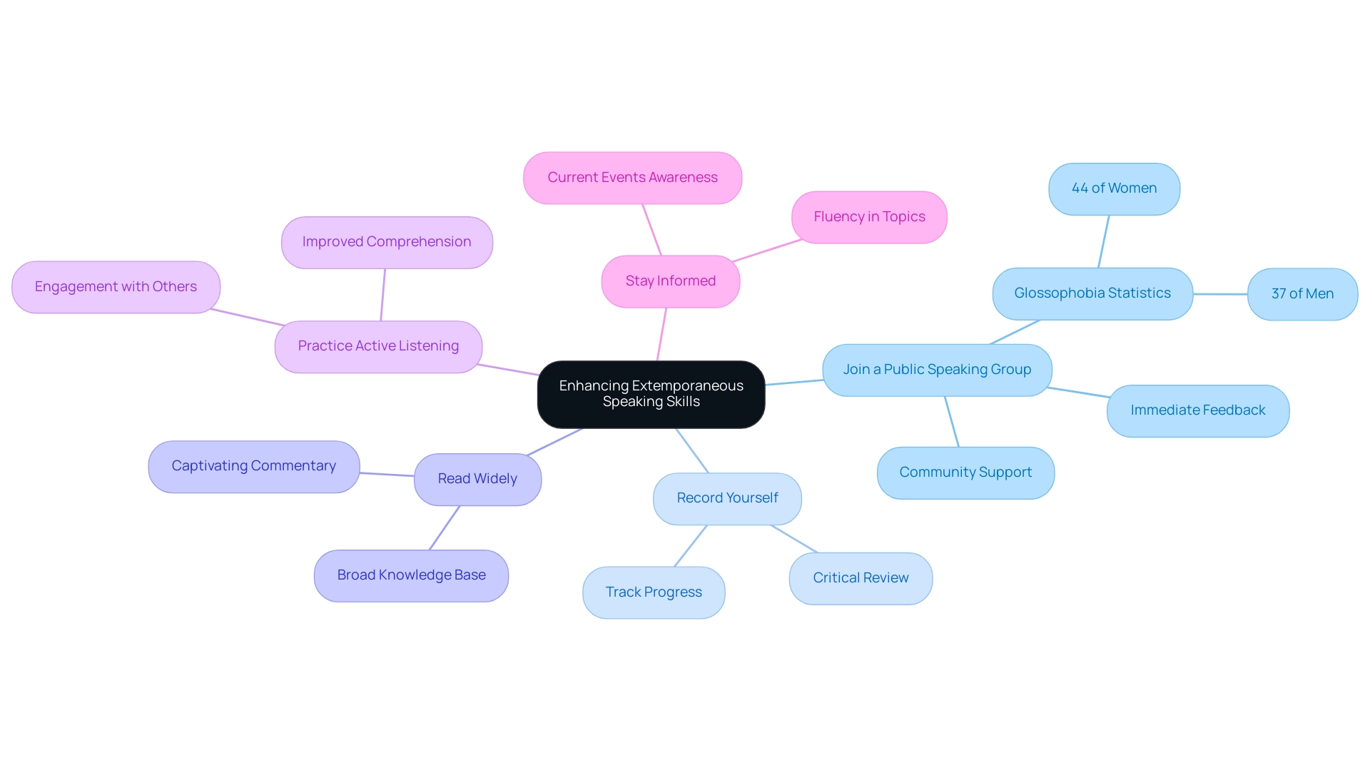 Each branch represents a key tip, with sub-branches providing related statistics and context to enhance understanding.