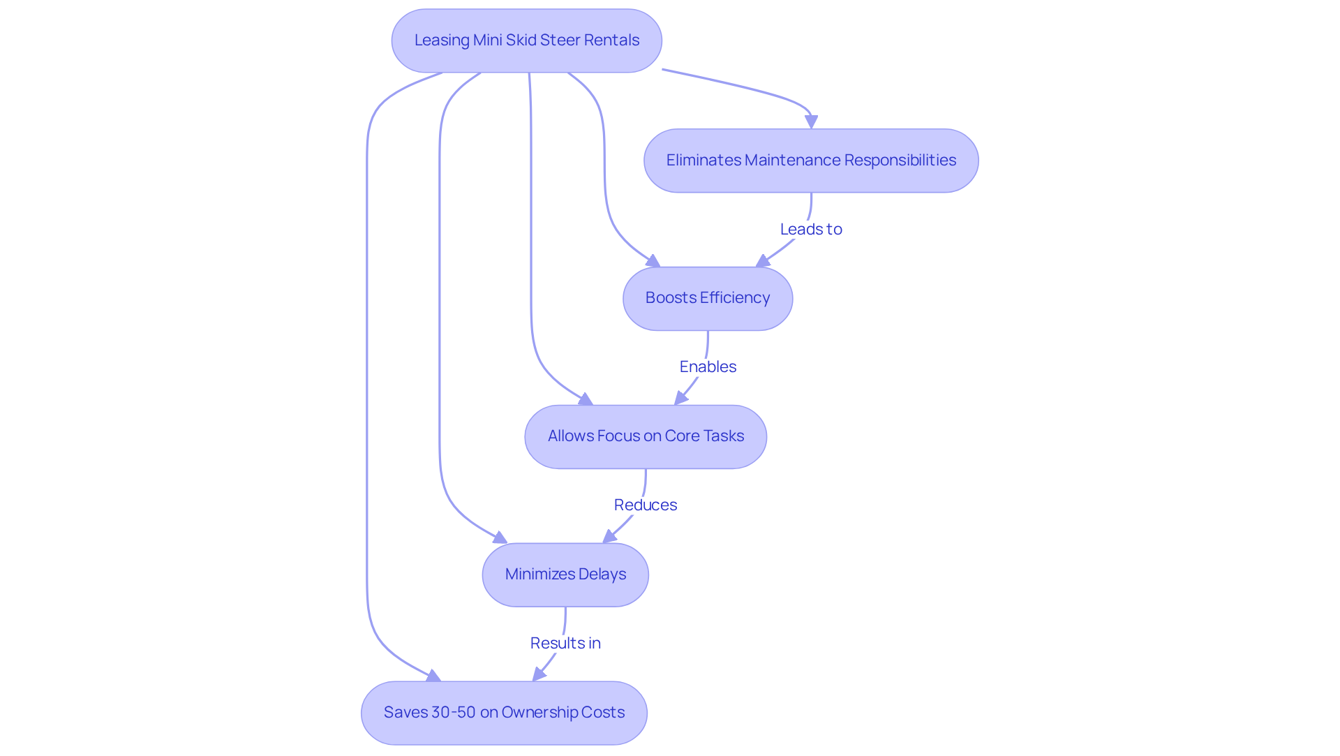 This flowchart shows how leasing machinery can help managers by removing maintenance worries and improving overall productivity. Each box represents a key benefit, and the arrows illustrate how these advantages connect to the main idea of leasing.