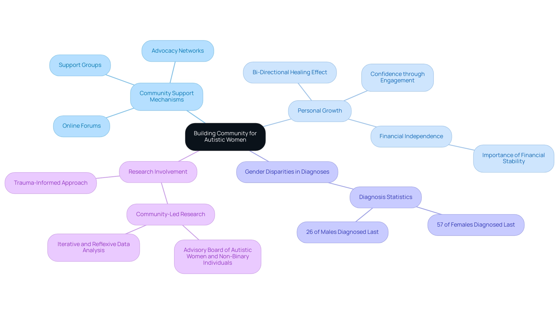 The central node represents the theme of community support, with branches indicating the key areas of focus: mechanisms of support, personal growth, gender disparities, and research involvement.