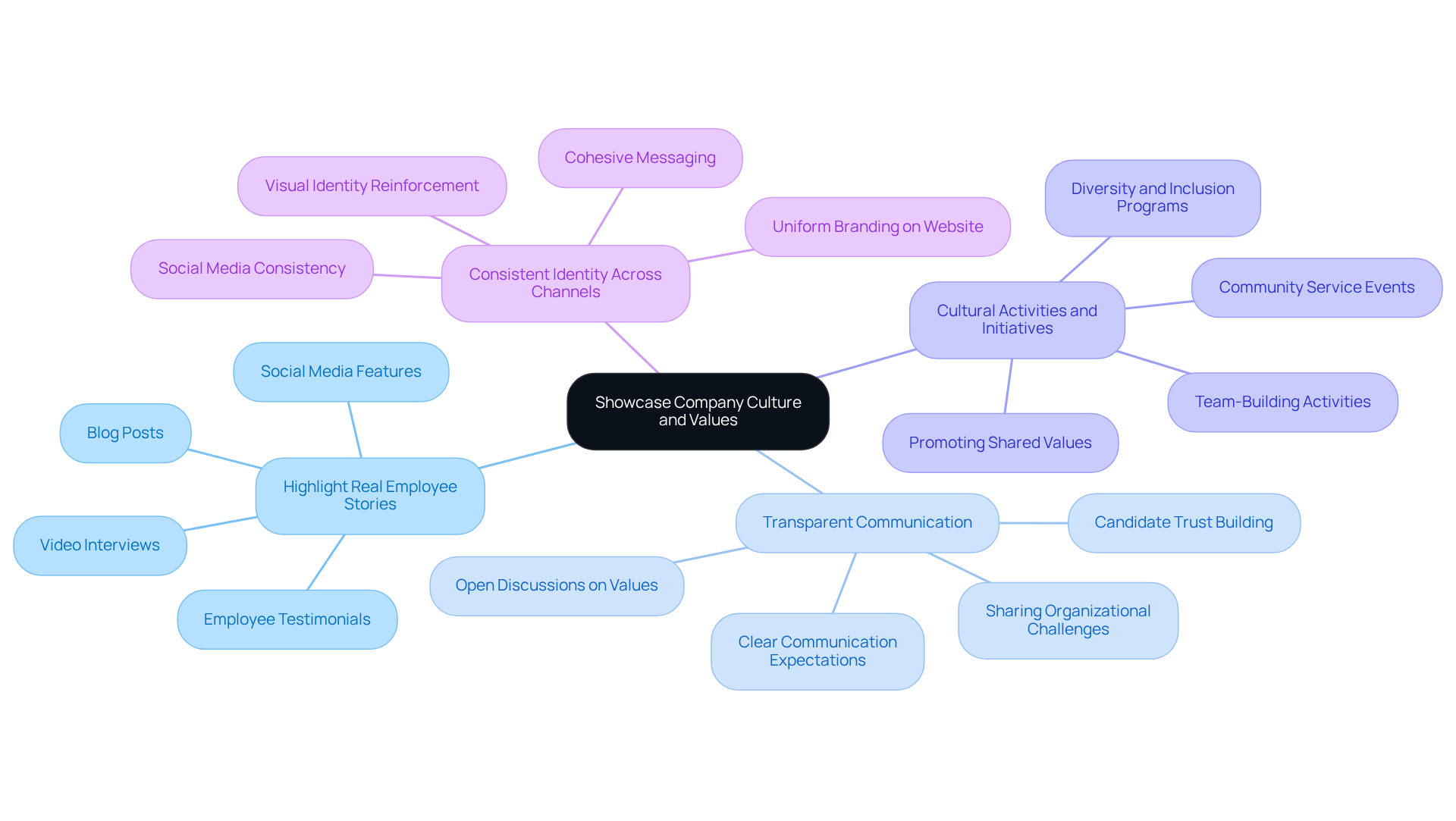 The central node represents the main goal of showcasing culture, while the branches illustrate different strategies to achieve this. Each strategy can be explored further for more details, helping you understand how to authentically represent your organization's values.