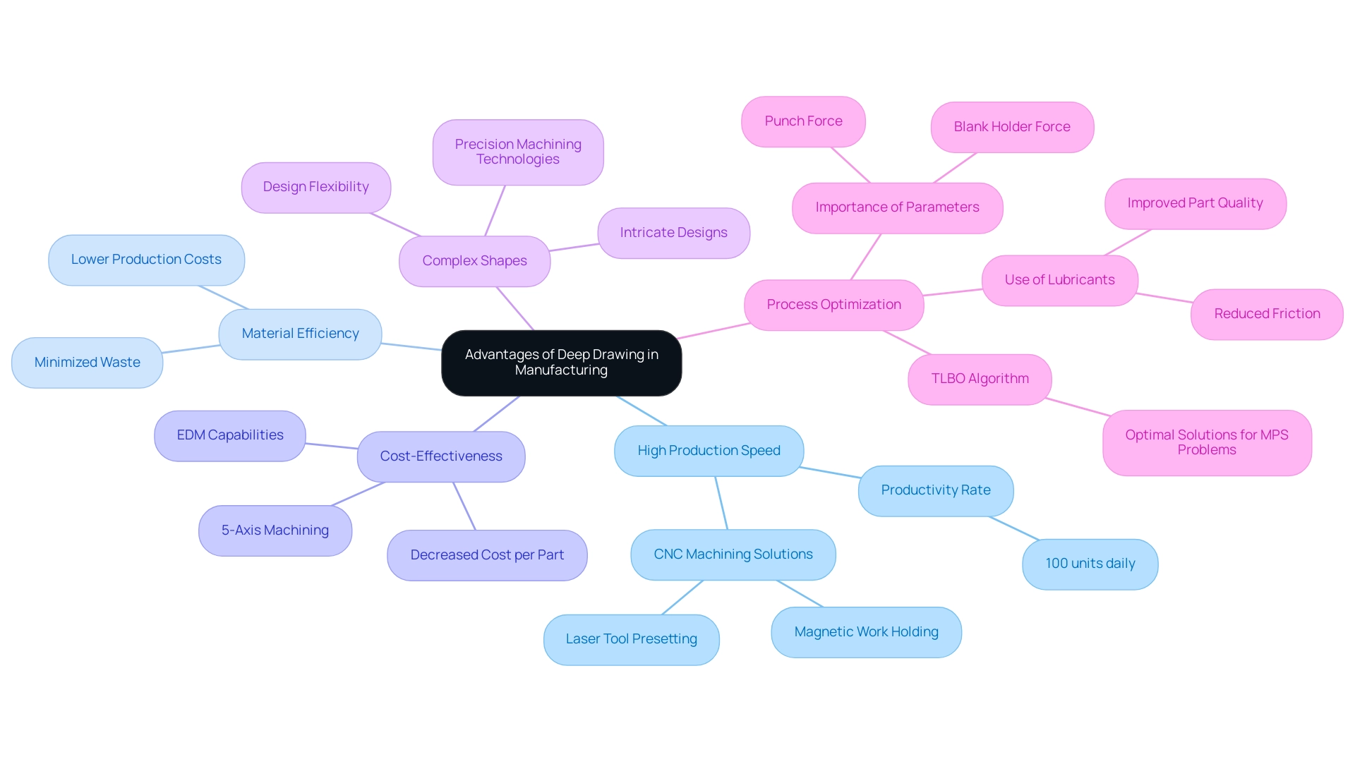 Each branch represents a key advantage of deep drawing, with sub-branches providing specific details and technologies that enhance each benefit.