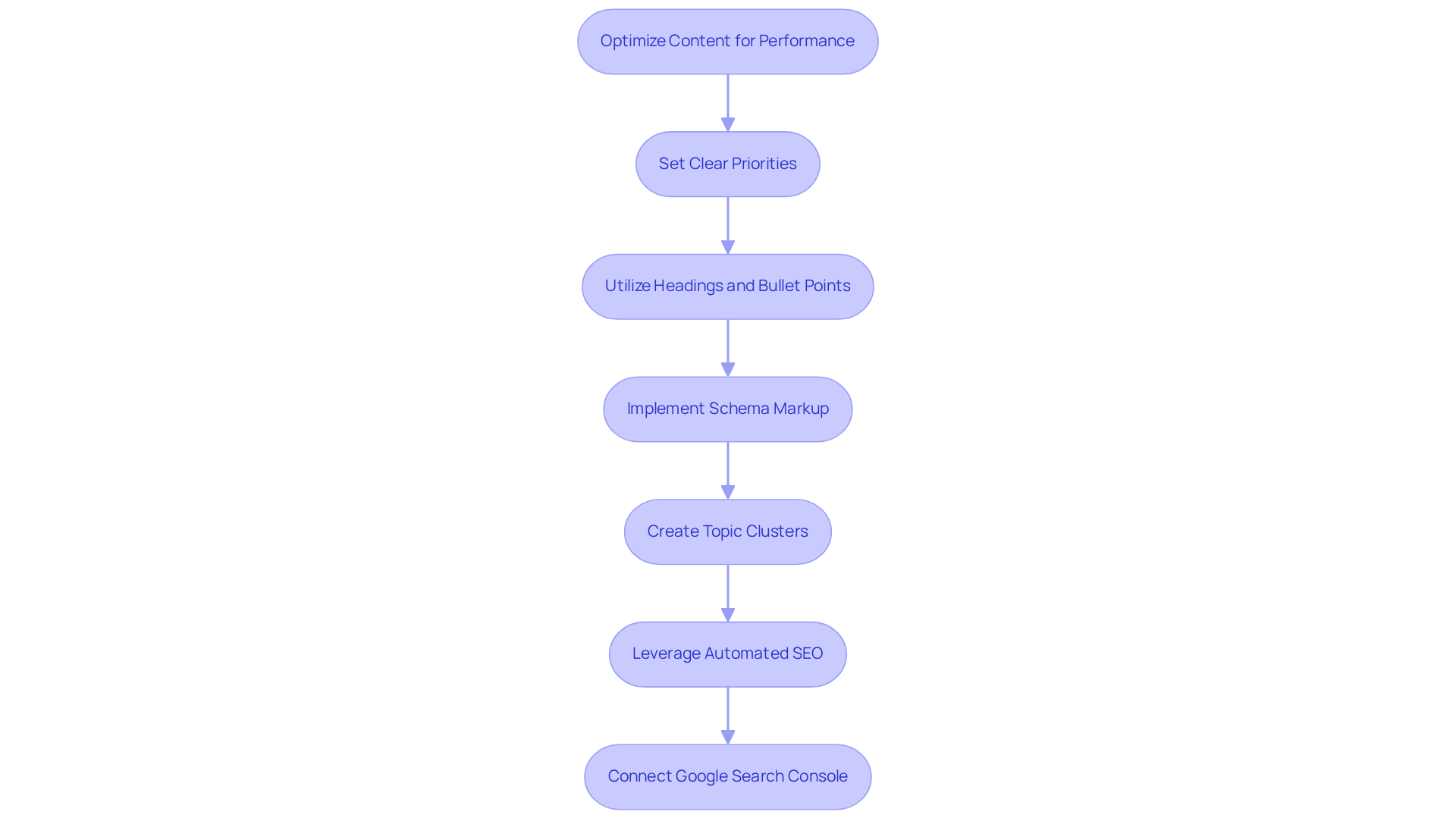 Follow the arrows from the main goal of optimizing content down through each specific action. Each step builds on the previous one, showing how to enhance visibility and engagement effectively. Follow the arrows from the main goal of optimizing content down through each specific action. Each step builds on the previous one, showing how to enhance visibility and engagement effectively.