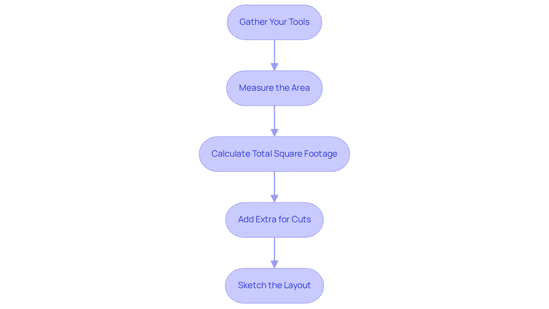 Each box represents a step in the planning process. Follow the arrows to see how to prepare your installation area effectively, from gathering tools to sketching your layout.