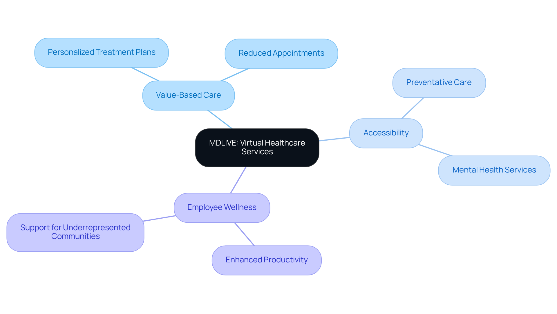 The center shows MDLIVE's virtual healthcare services. Branches represent key areas like care quality, accessibility, and employee wellness, helping you see how they connect and contribute to a healthier workforce.