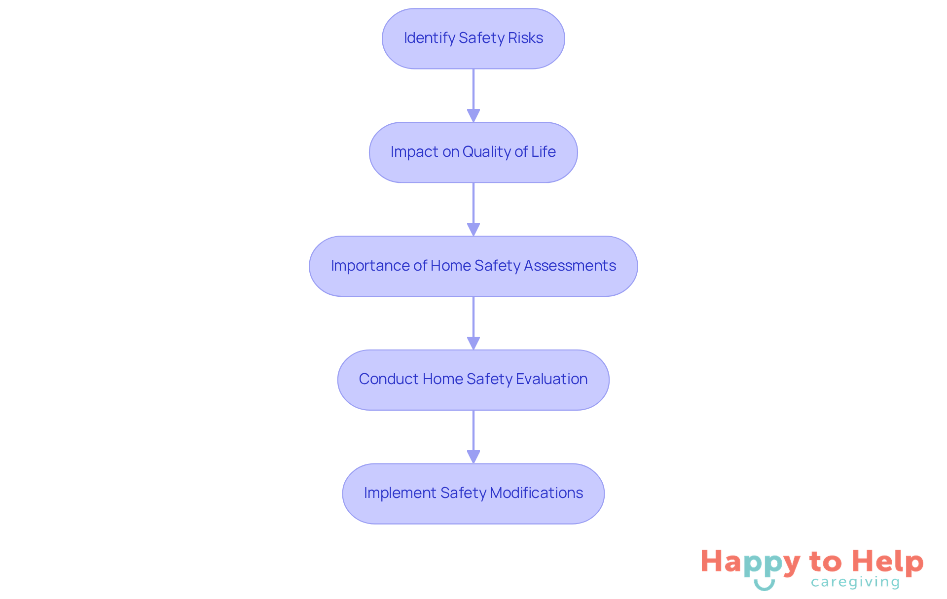 This flowchart outlines the steps to enhance safety for elderly individuals at home. Start by identifying risks, understand their impact, recognize the importance of assessments, conduct evaluations, and implement necessary modifications.