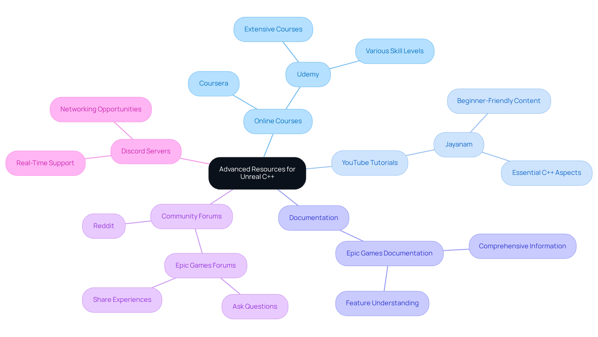 The central node represents the main theme of learning resources, while the branches show different types of resources available. Each sub-branch provides more details about specific platforms or benefits, helping you navigate your learning journey. The central node represents the main theme of learning resources, while the branches show different types of resources available. Each sub-branch provides more details about specific platforms or benefits, helping you navigate your learning journey.
