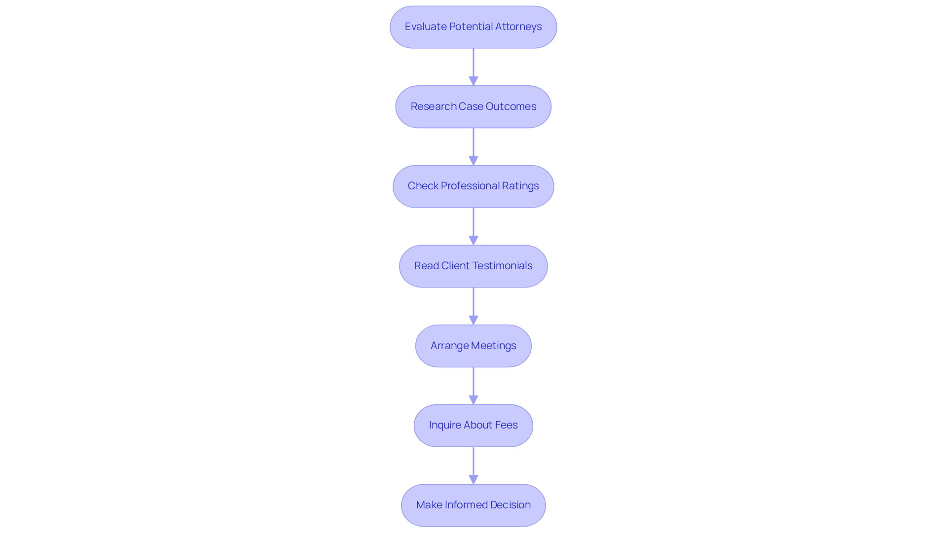 This flowchart guides you through the process of choosing the right attorney. Each step is a crucial part of the evaluation, helping you gather the information you need to make an informed decision. This flowchart guides you through the process of choosing the right attorney. Each step is a crucial part of the evaluation, helping you gather the information you need to make an informed decision.