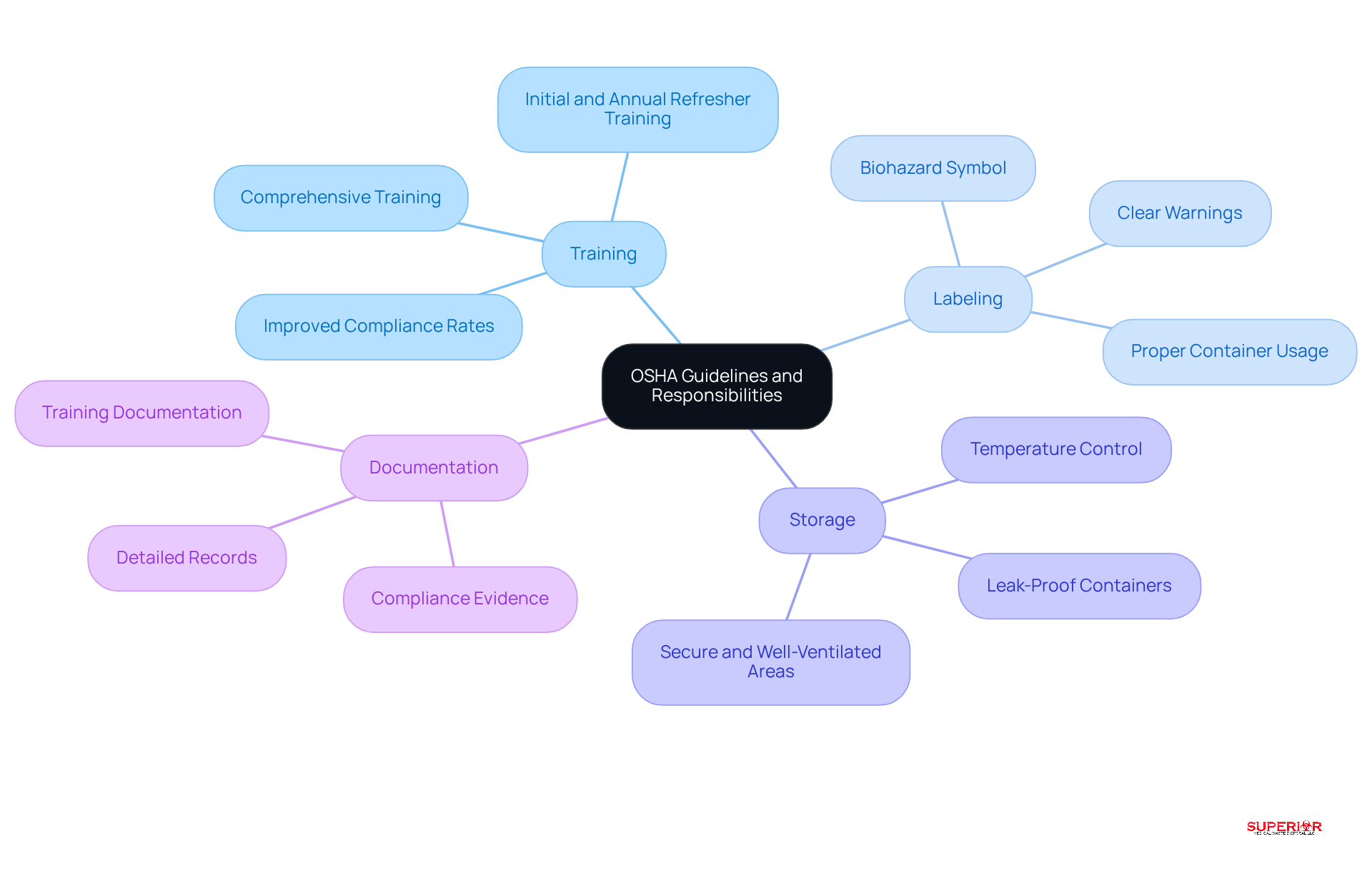 The center represents the main topic of OSHA compliance, while the branches show the key responsibilities. Each sub-branch provides more detail about what each responsibility entails, helping you understand how to ensure safety in healthcare waste management.