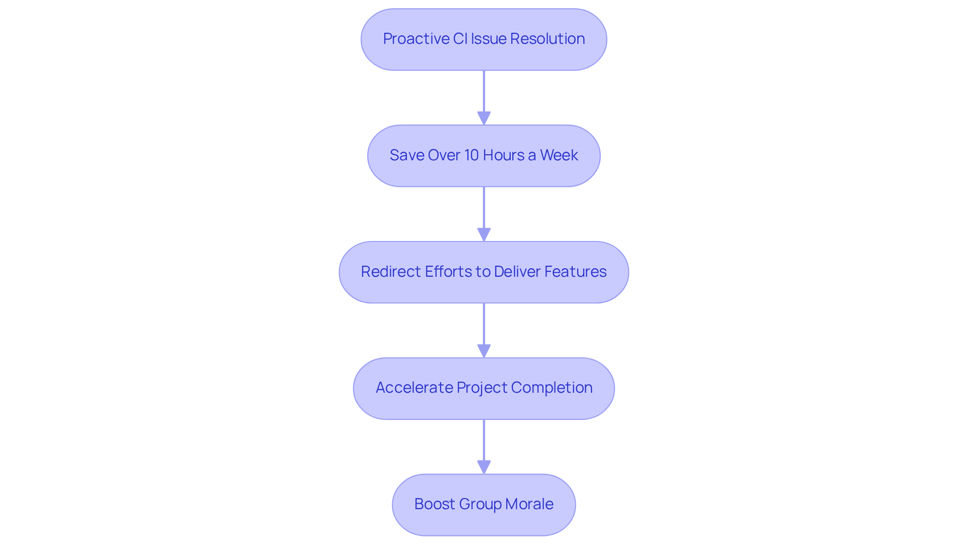 Each box represents a key benefit: starting with resolving issues proactively, leading to time savings, which allows teams to focus on feature delivery, ultimately speeding up project completion and enhancing team morale.
