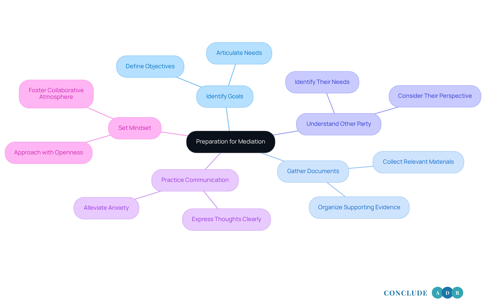 Begin at the center with the main theme of preparation, then explore each branch for specific steps to take. Each colored branch represents a vital part of the preparation process, helping you visualize how to approach your mediation session.
