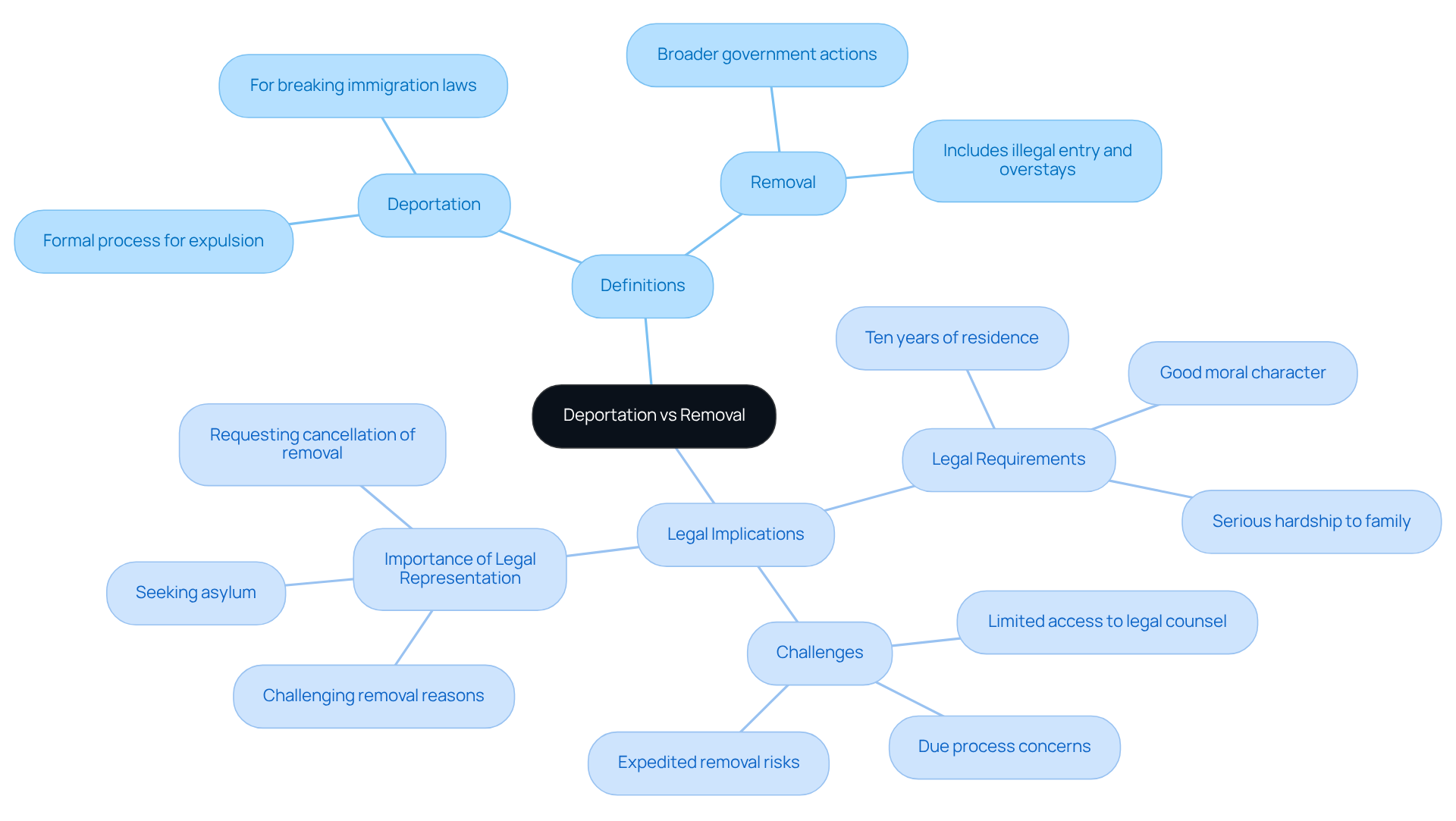 The central node represents the main topic, while branches show definitions and related legal concepts. Each color-coded section helps you navigate through the complexities of immigration law.