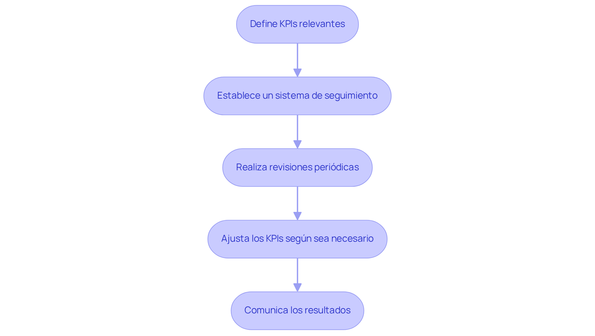 Cada cuadro representa un paso en el proceso de gestión del cambio. Sigue las flechas para entender cómo cada paso se conecta con el siguiente y cómo contribuyen al éxito de la transformación.