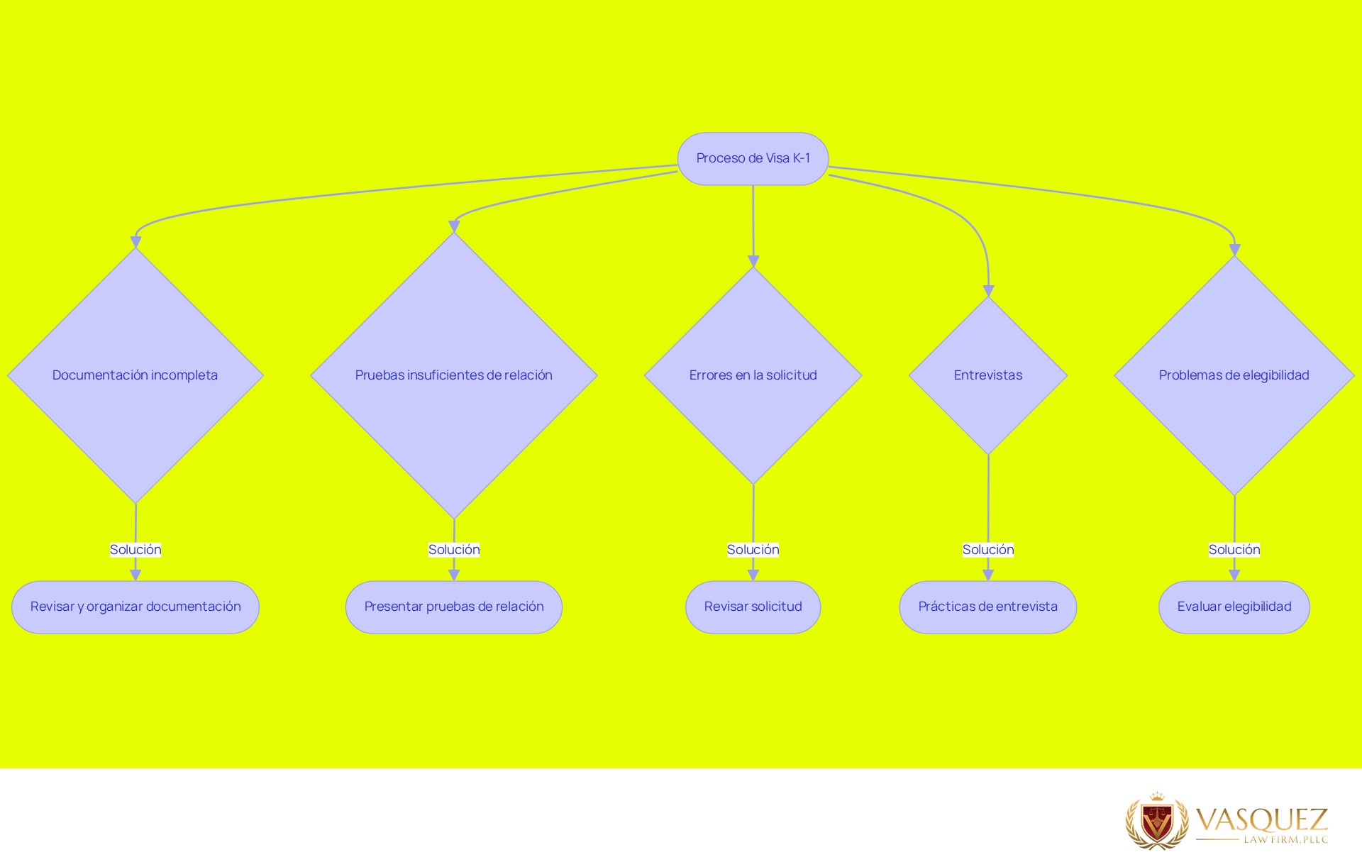 Cada cuadro representa un obstáculo en el proceso de visa K-1. Las flechas indican cómo avanzar desde cada obstáculo hacia la solución, guiándote a través de los pasos necesarios para obtener tu visa con éxito.