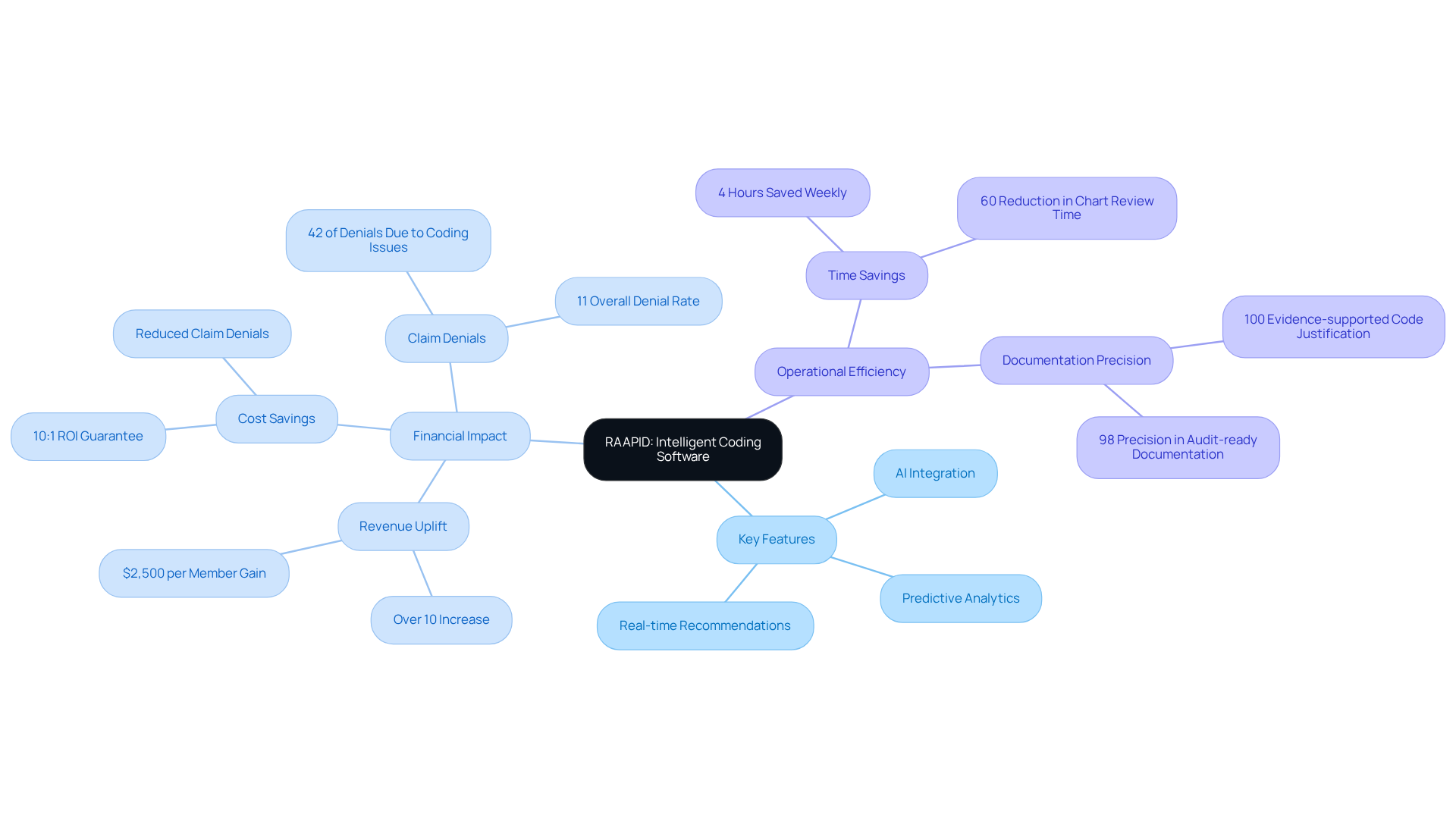 This mindmap illustrates the various benefits of RAAPID software. Start at the center with the software name, then explore the branches to see its features, financial impacts, and how it improves operational efficiency.