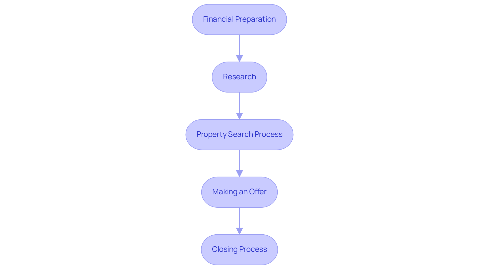 Each box represents a step in the home buying process. Follow the arrows to see how each step leads to the next, guiding you through your journey to homeownership.
