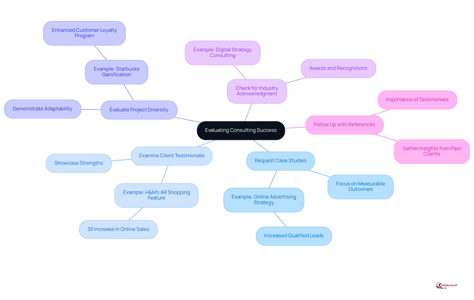 The central node represents the overall goal of evaluating consulting firms. Each branch highlights a key area to consider, with further details available as you explore each section. This structure helps you see how each factor contributes to understanding a firm's effectiveness. The central node represents the overall goal of evaluating consulting firms. Each branch highlights a key area to consider, with further details available as you explore each section. This structure helps you see how each factor contributes to understanding a firm's effectiveness.