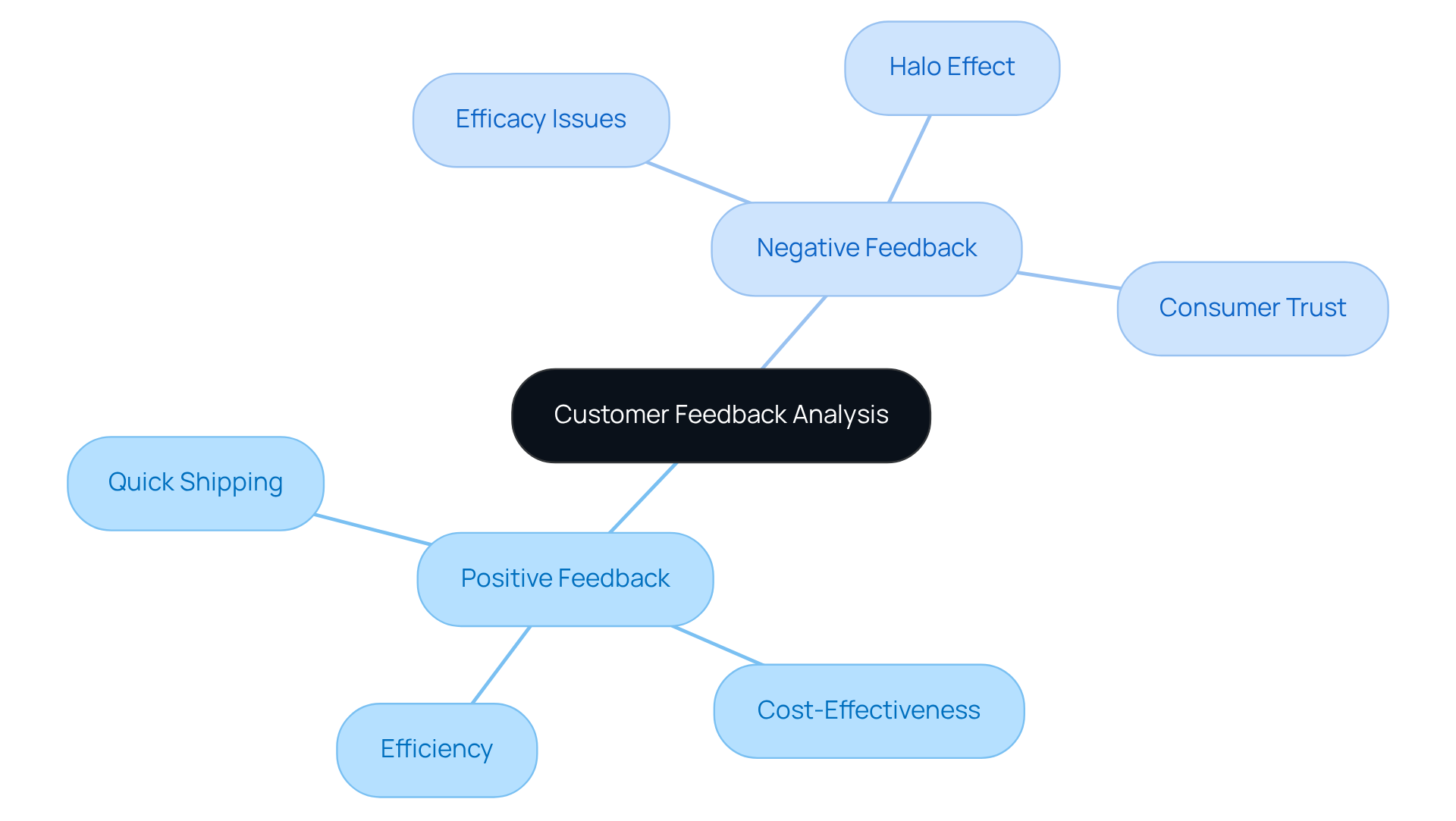 The central node represents the overall analysis of feedback. Positive aspects show what customers appreciate, while negative aspects highlight areas of concern. Follow the branches to explore how each factor affects customer decisions. The central node represents the overall analysis of feedback. Positive aspects show what customers appreciate, while negative aspects highlight areas of concern. Follow the branches to explore how each factor affects customer decisions.