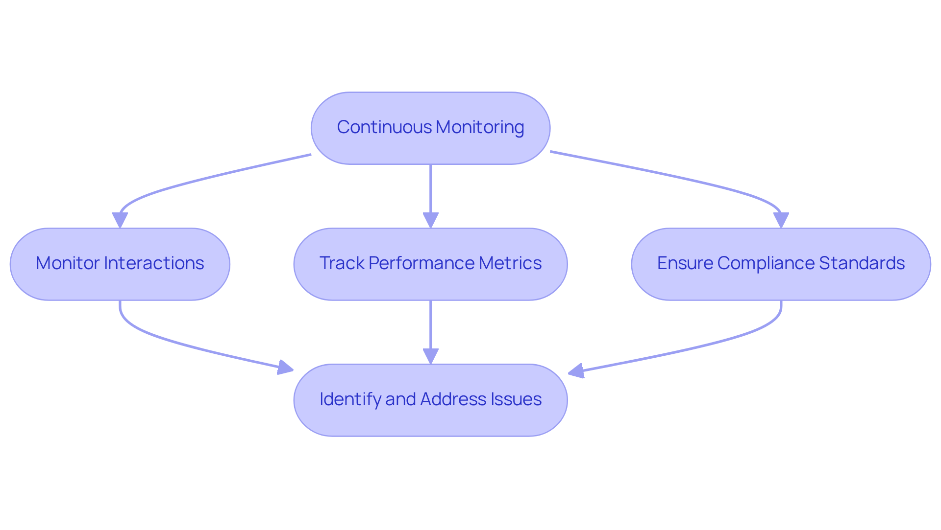 Follow the arrows to see how each step in the continuous monitoring process connects. Each step is crucial for ensuring that automated assistants perform well and comply with regulations.
