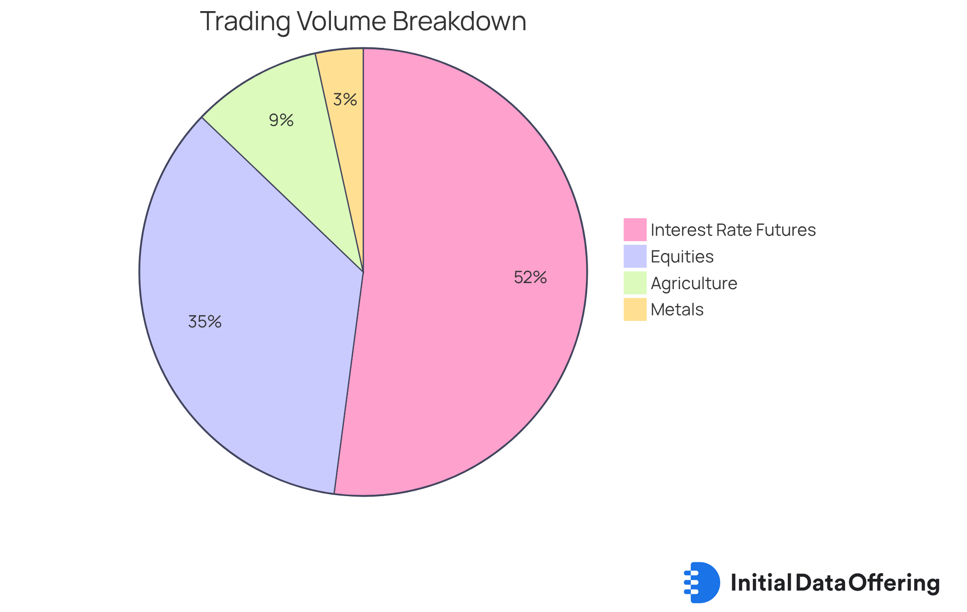 Each slice of the pie represents a trading category's volume. The size of each slice shows how significant that category is compared to the total trading volume — larger slices indicate higher volumes.