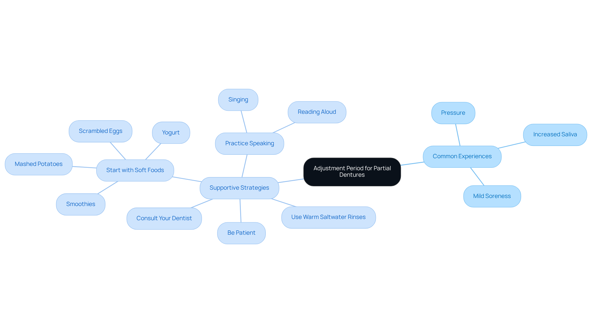 The central node represents the adjustment period, while the branches show common feelings and helpful strategies. Follow the branches to see how to manage your experience effectively. The central node represents the adjustment period, while the branches show common feelings and helpful strategies. Follow the branches to see how to manage your experience effectively.