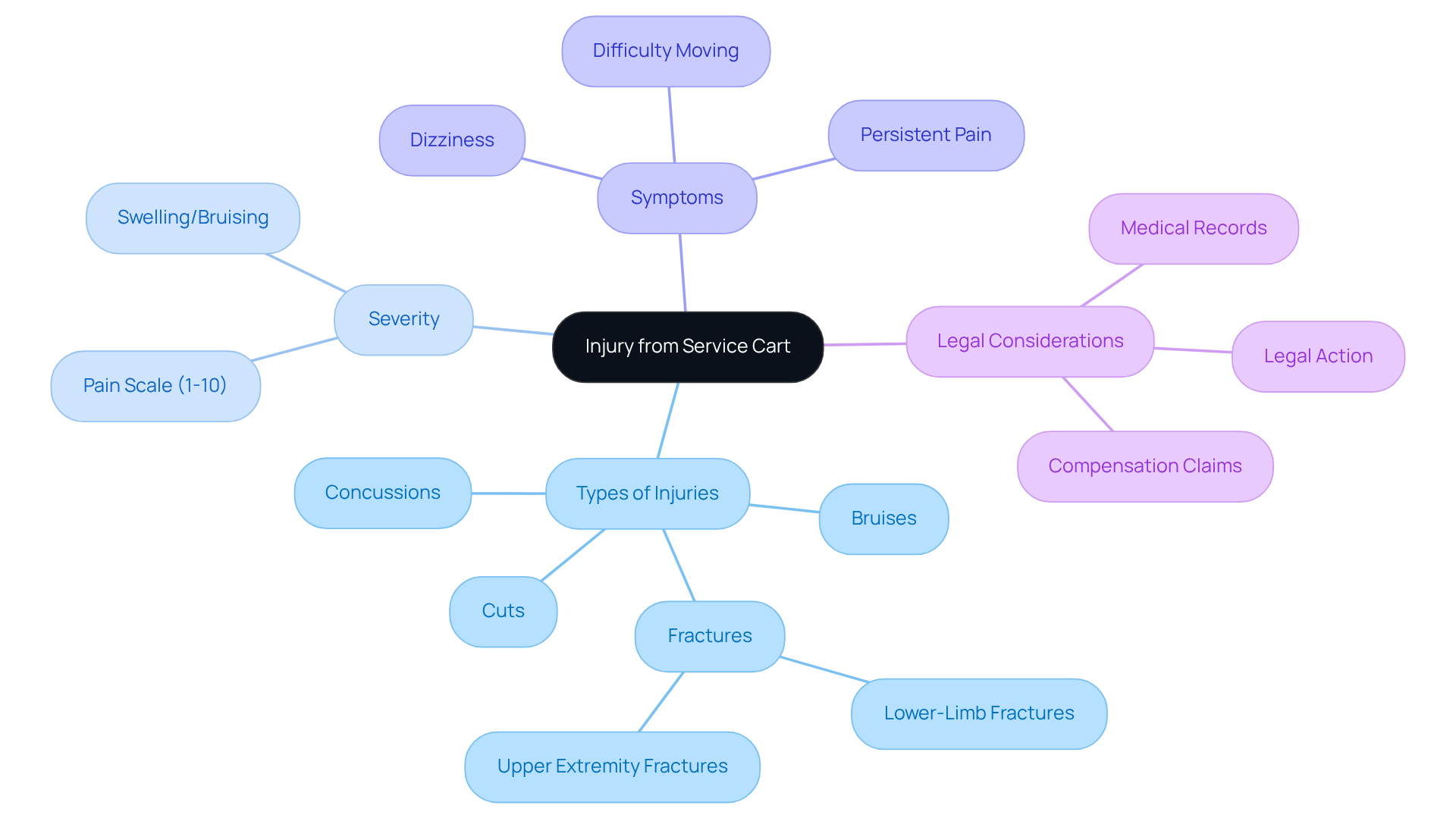 This mindmap helps you visualize the different aspects of injuries caused by service carts on planes. Start at the center with the main topic, then explore each branch to see the types of injuries, how severe they are, the symptoms you might experience, and what legal steps you can take. Each color-coded branch makes it easy to follow the connections between these important points. This mindmap helps you visualize the different aspects of injuries caused by service carts on planes. Start at the center with the main topic, then explore each branch to see the types of injuries, how severe they are, the symptoms you might experience, and what legal steps you can take. Each color-coded branch makes it easy to follow the connections between these important points.