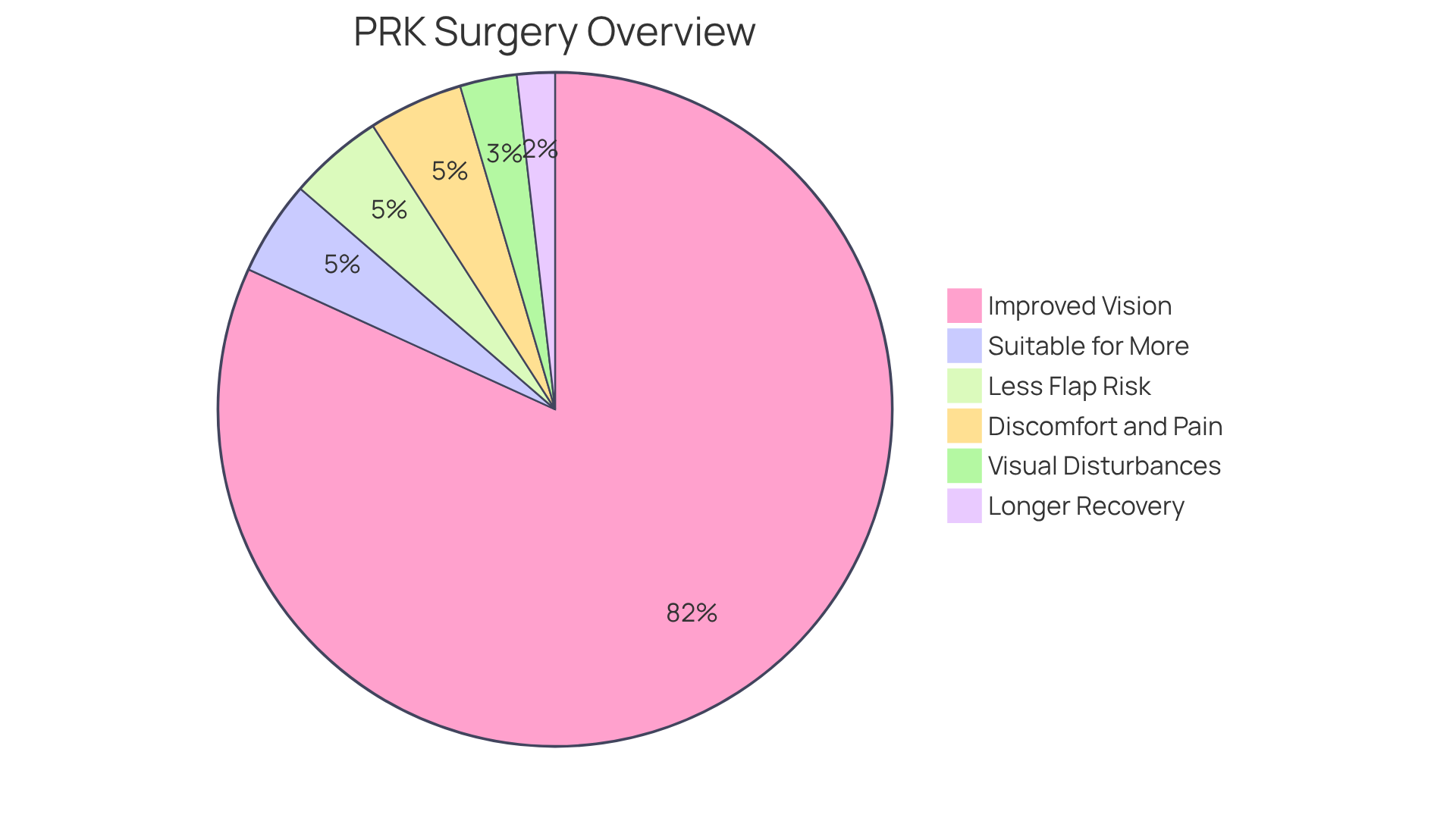 The green segments show the benefits of PRK surgery, highlighting how many patients achieve great vision and the advantages of the procedure. The red segments represent the risks, reminding us of the potential discomfort and recovery time. The bigger the segment, the more significant that aspect is in the overall evaluation.