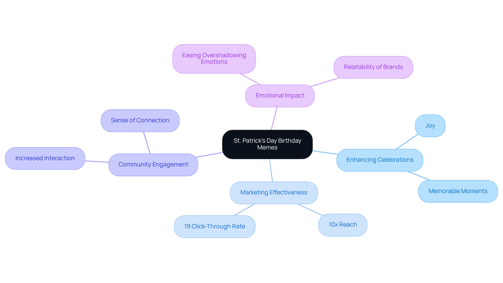 Start from the center with the main idea of birthday memes on St. Patrick's Day, and explore how they enhance celebrations, engage communities, and impact marketing success through the branches.
