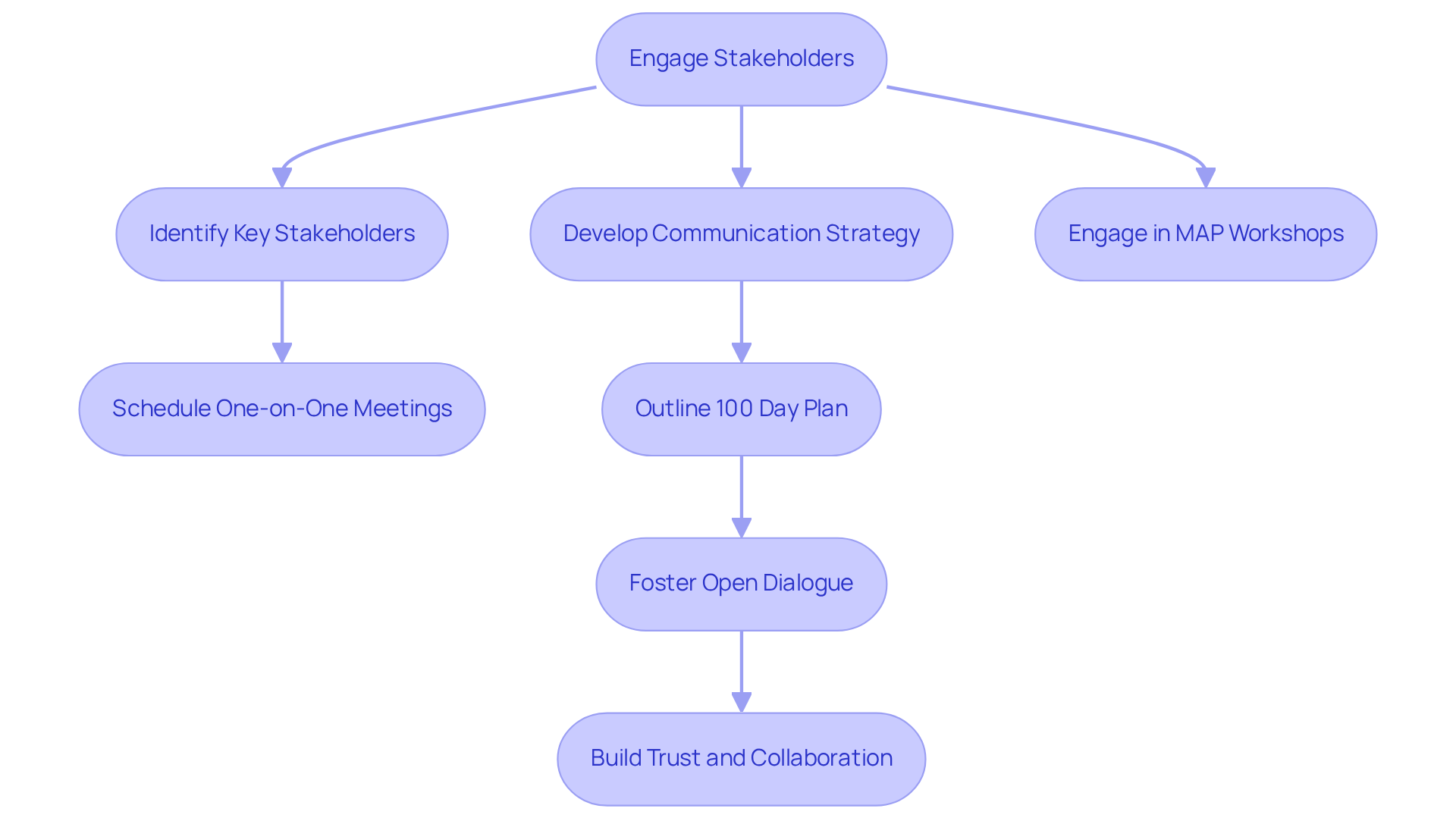 Follow the arrows to see the steps for engaging stakeholders. Each box represents an action you can take to improve communication and collaboration within your organization.