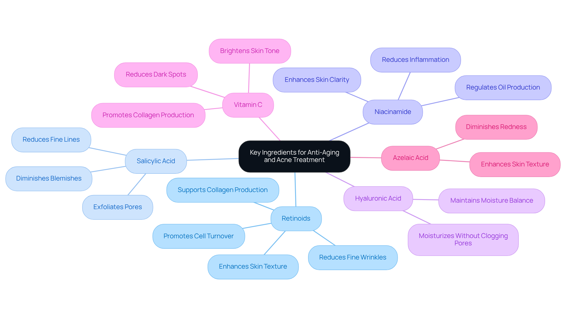 The central node represents the main topic of key ingredients. Each branch shows a specific ingredient, and the sub-branches detail their benefits. This layout helps you see how each ingredient contributes to skincare, making it easier to choose the right products. The central node represents the main topic of key ingredients. Each branch shows a specific ingredient, and the sub-branches detail their benefits. This layout helps you see how each ingredient contributes to skincare, making it easier to choose the right products.