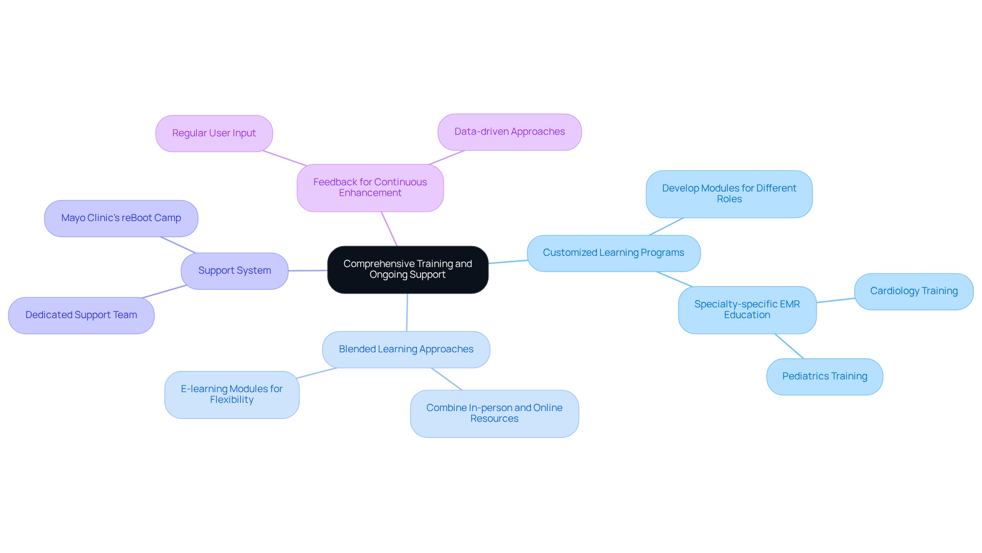 The central node represents the overall goal of training and support, while the branches show the key strategies. Each sub-branch provides specific actions or examples that contribute to the main strategy, helping to visualize how these elements work together to enhance staff effectiveness and patient care. The central node represents the overall goal of training and support, while the branches show the key strategies. Each sub-branch provides specific actions or examples that contribute to the main strategy, helping to visualize how these elements work together to enhance staff effectiveness and patient care.