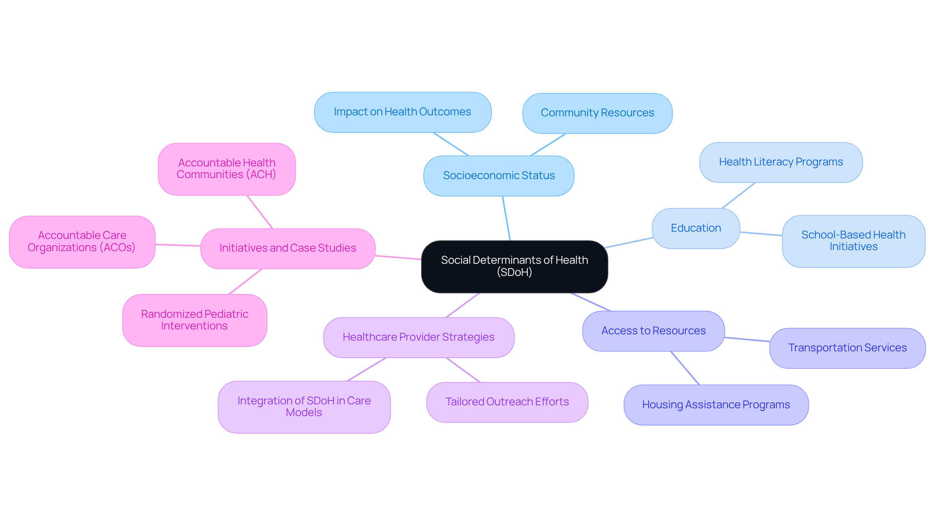 The central node represents the main theme of SDoH. Each branch shows a key factor or strategy, and the sub-branches provide more detailed information about initiatives and outcomes related to that factor.