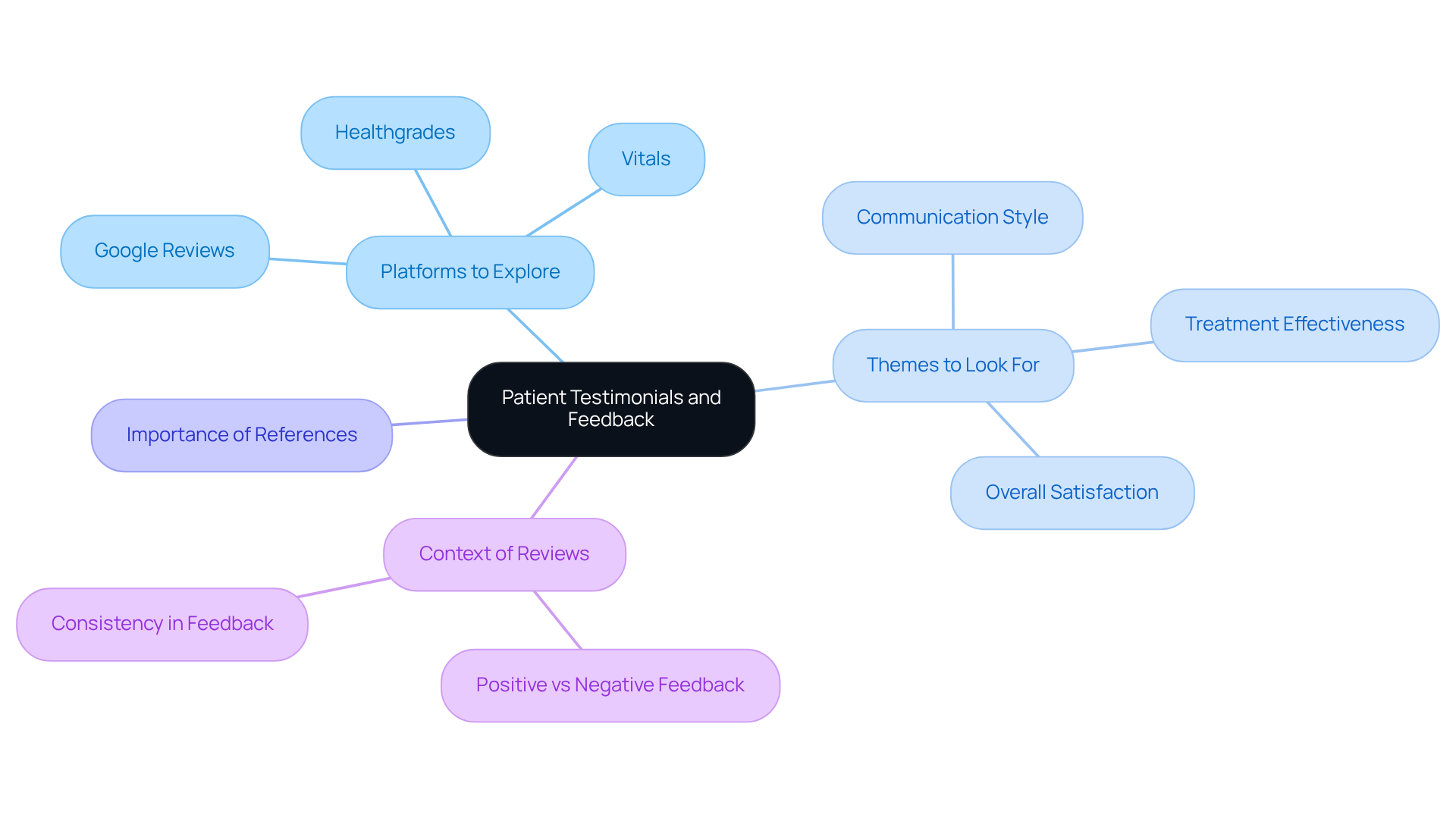 This mindmap helps you visualize how to approach patient testimonials when choosing a doctor. Start at the center with the main idea, then follow the branches to see where to look for reviews, what to pay attention to, and why it matters. Each branch represents a different aspect of the review process. This mindmap helps you visualize how to approach patient testimonials when choosing a doctor. Start at the center with the main idea, then follow the branches to see where to look for reviews, what to pay attention to, and why it matters. Each branch represents a different aspect of the review process.
